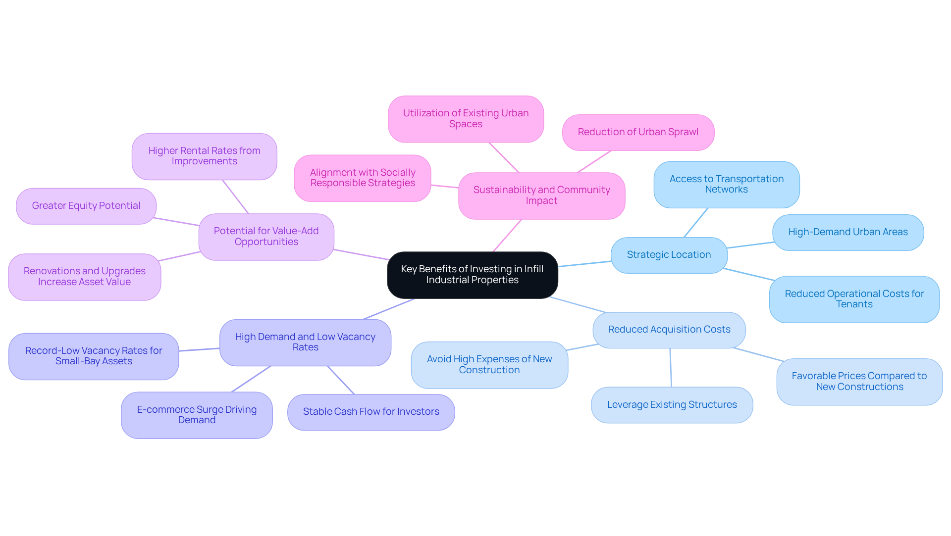 This mindmap shows the main benefits of investing in infill industrial properties. Each branch represents a different advantage, and the sub-branches provide more details about why these benefits matter. Follow the branches to see how each benefit connects back to the central idea of making informed investment decisions.