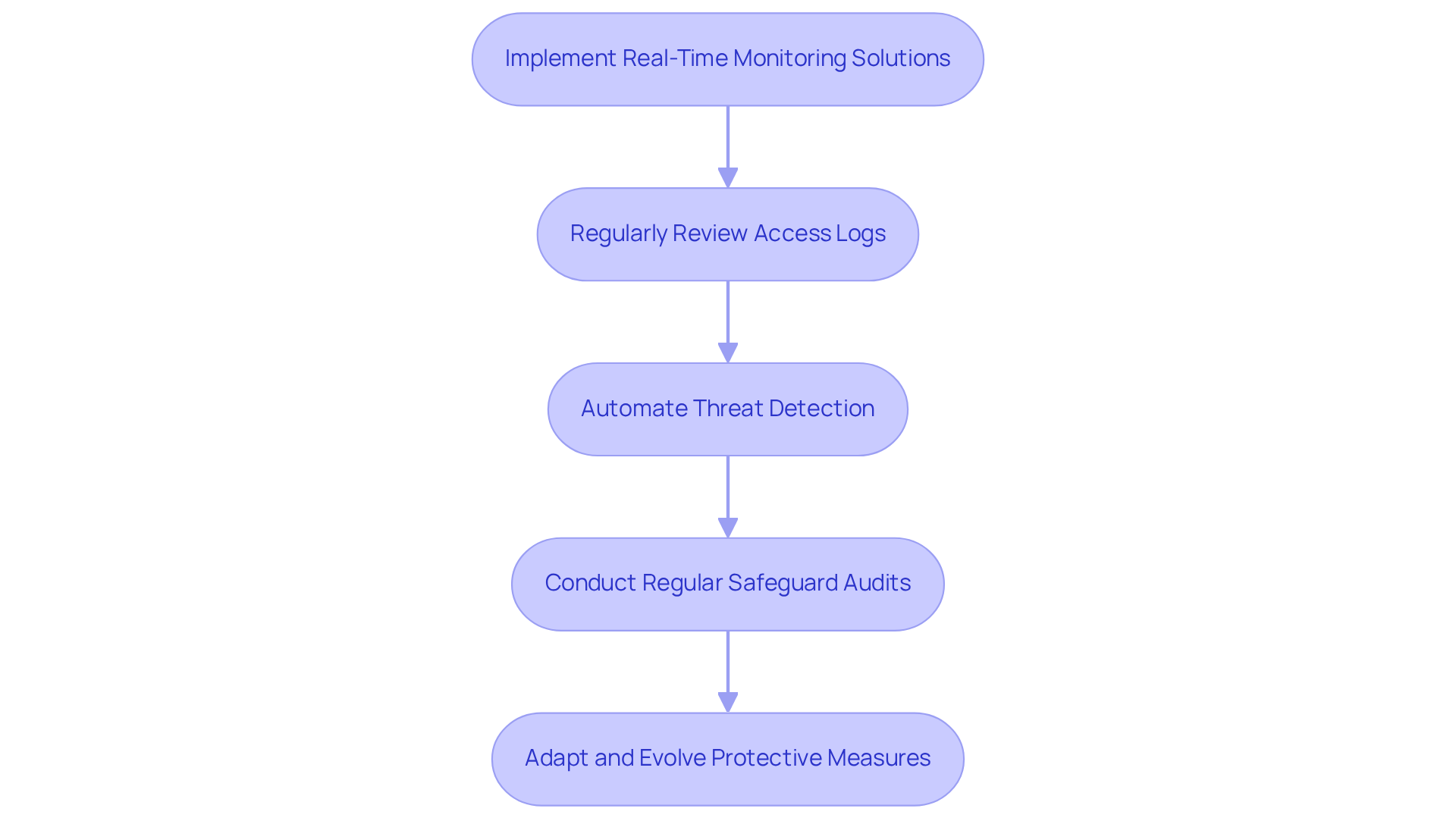 Each box represents a crucial step in the monitoring and validation process. Follow the arrows to see how each step leads to the next, helping organizations enhance their security measures.