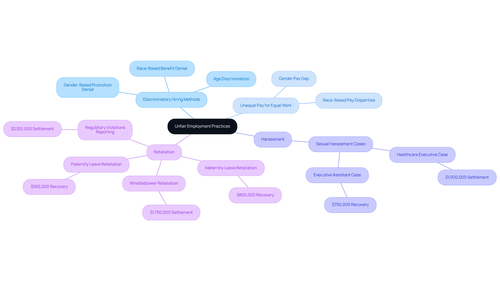 This mindmap starts with the main topic in the center and branches out to show the key characteristics of unfair employment practices. Each branch includes examples or case studies that illustrate these issues, helping you understand how they relate to one another. This mindmap starts with the main topic in the center and branches out to show the key characteristics of unfair employment practices. Each branch includes examples or case studies that illustrate these issues, helping you understand how they relate to one another.