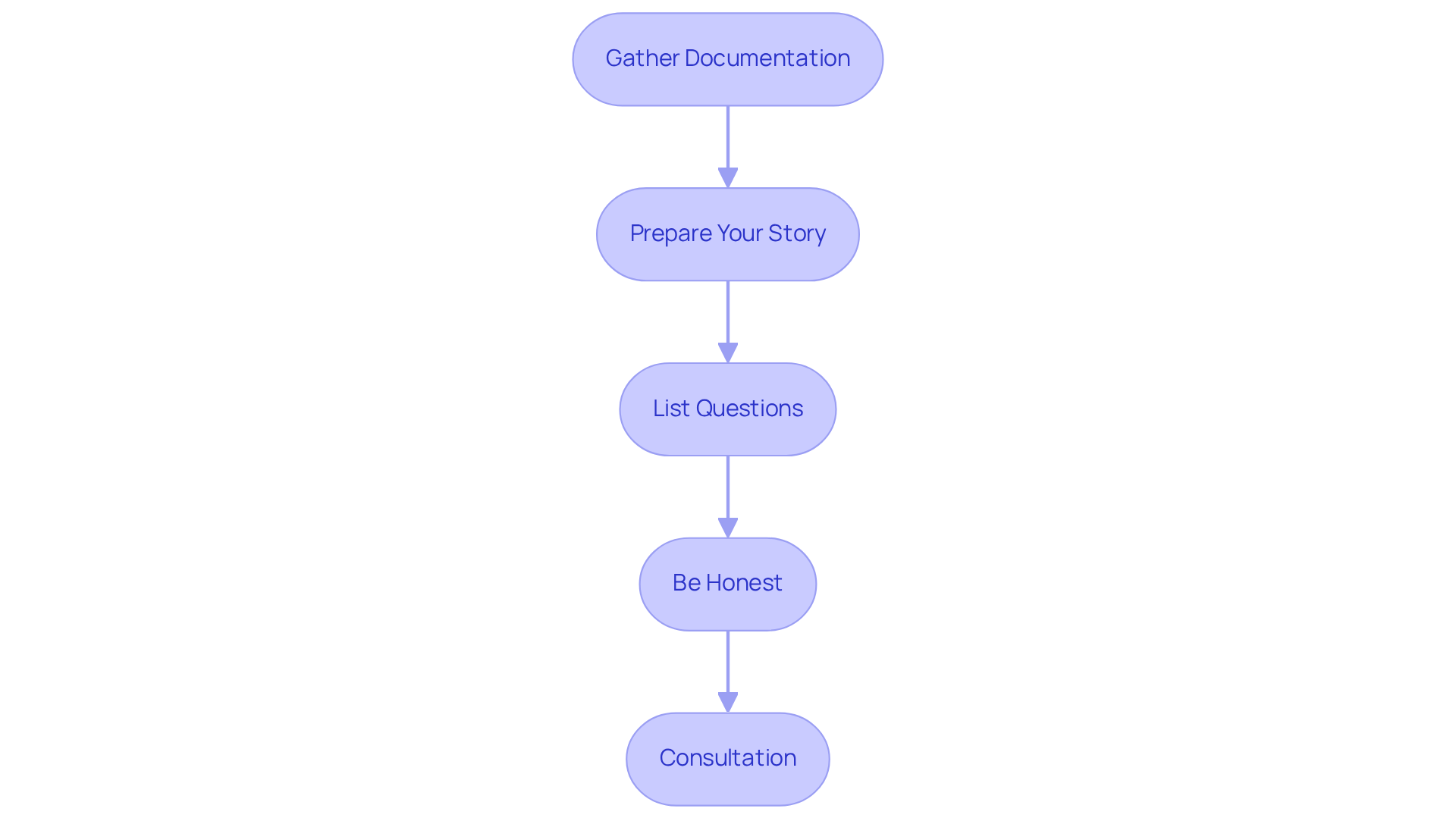 Each box represents a step in your preparation process. Follow the arrows to see the order in which you should complete these tasks for a successful consultation.