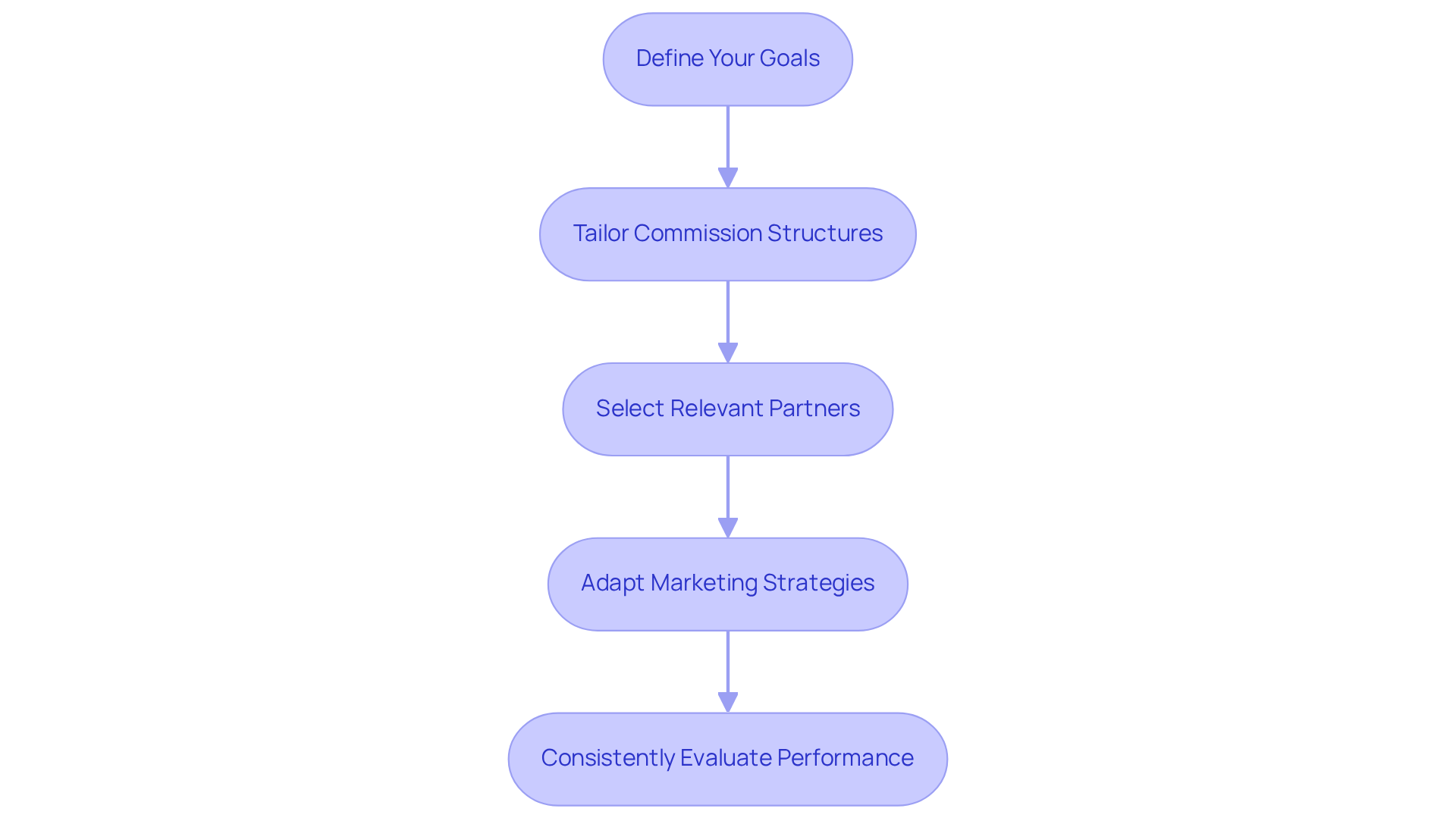 Each box represents a crucial step in aligning management solutions with brand needs. Follow the arrows to see how each step leads to the next, guiding you through the process of maximizing affiliate partnerships. Each box represents a crucial step in aligning management solutions with brand needs. Follow the arrows to see how each step leads to the next, guiding you through the process of maximizing affiliate partnerships.