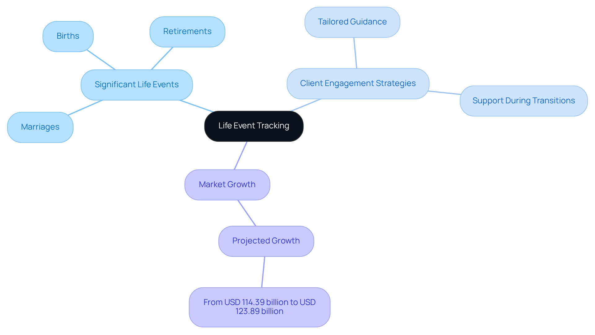 The central idea is life event tracking, with branches showing how it relates to significant events, strategies for engaging clients, and the growing market. Each branch helps you see how these elements connect and support better client relationships.