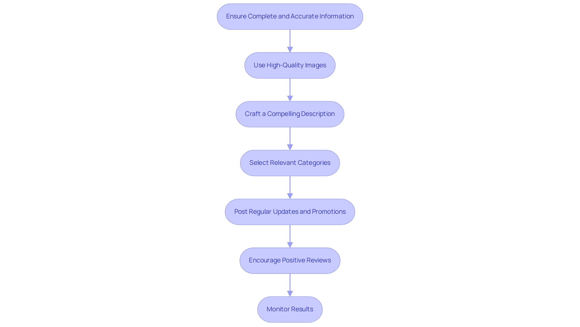 Each box represents a step in the optimization process, and the arrows indicate the sequential flow between steps.