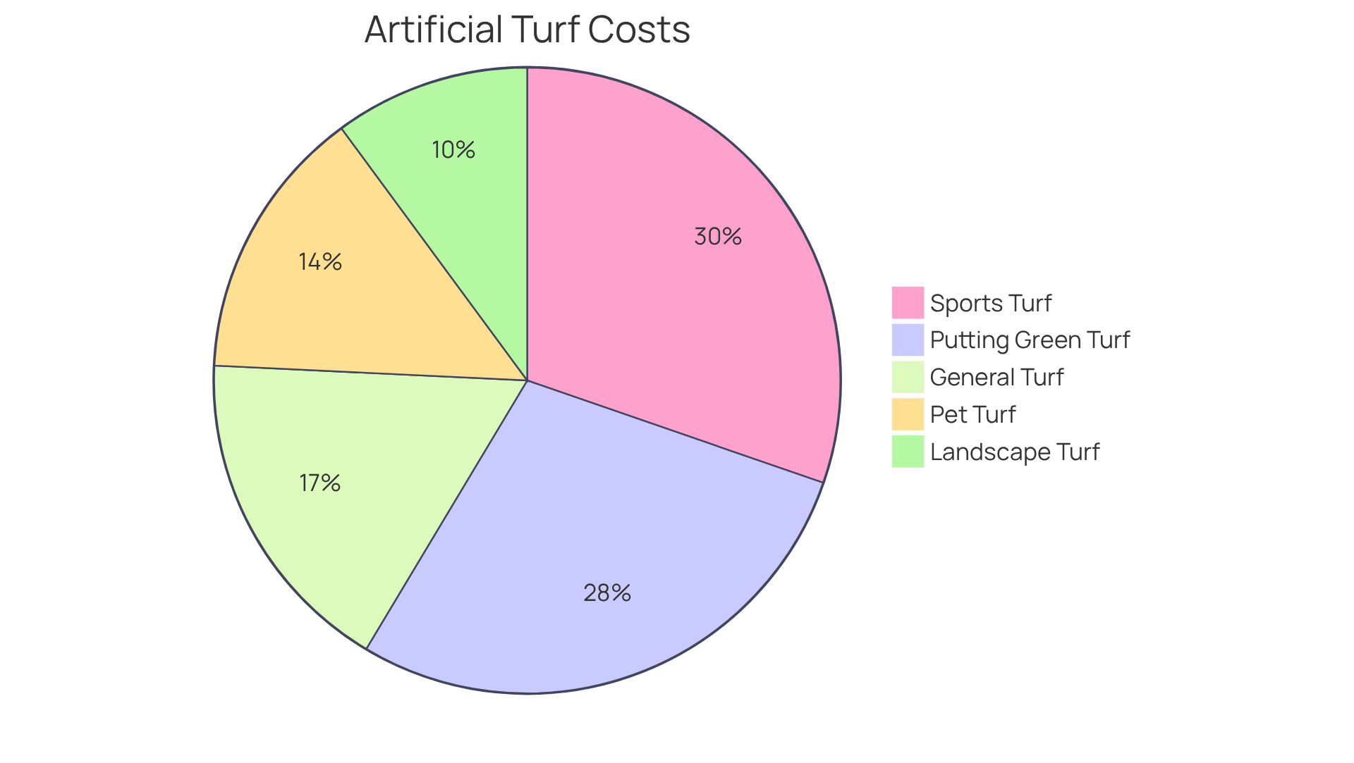 Each slice of the pie chart shows the cost range for different types of artificial turf. The size of each slice helps you see how the costs compare, making it easier to choose the right turf for your needs. Each slice of the pie chart shows the cost range for different types of artificial turf. The size of each slice helps you see how the costs compare, making it easier to choose the right turf for your needs.