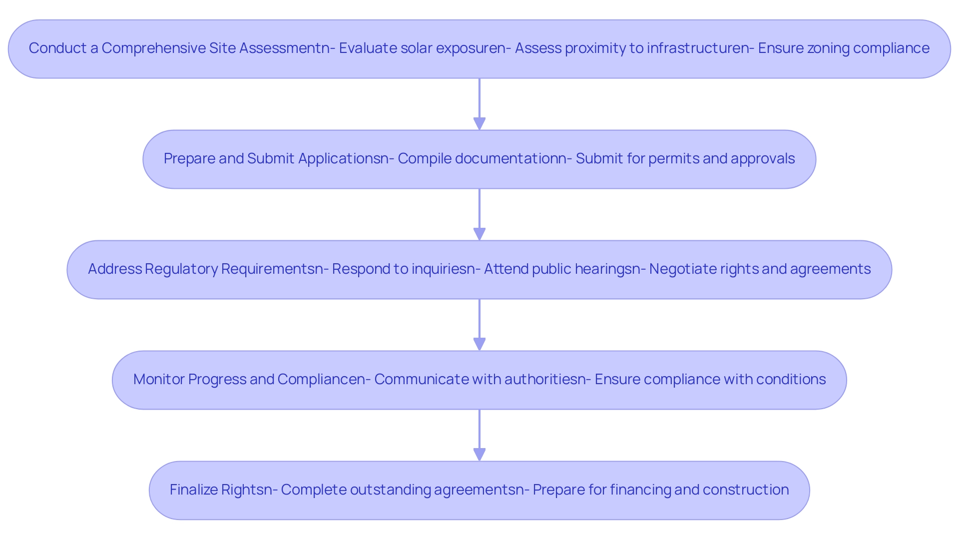 Each box represents a step in the entitlement process, with arrows indicating the sequential flow from site assessment to finalizing rights.