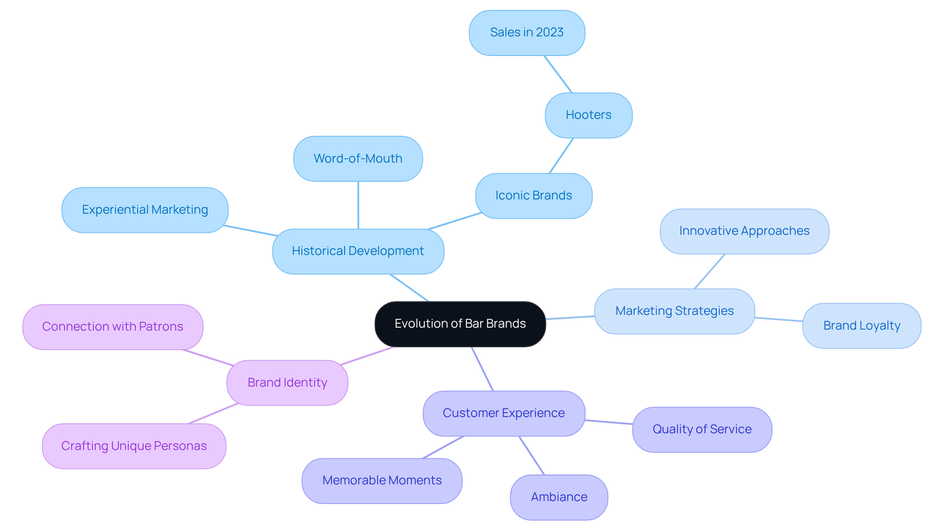 Start at the center with the evolution of bar brands, then explore each branch to see how historical factors, marketing strategies, and customer experiences shape their identities.