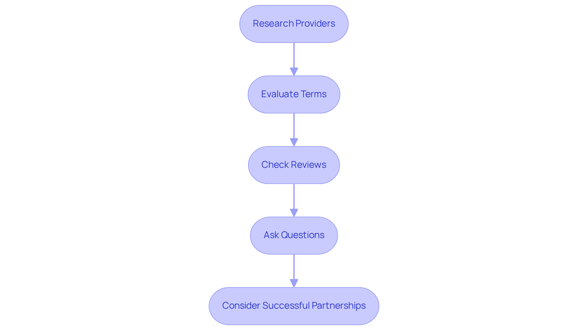 Each box represents a crucial step in the decision-making process. Follow the arrows to see how to navigate from researching lenders to forming successful partnerships.