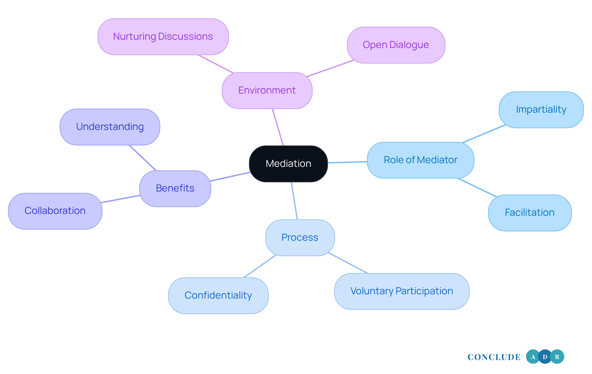 The central node represents mediation, with branches showing different aspects of the process. Each branch highlights important elements, making it easy to see how they relate to the overall concept of mediation.