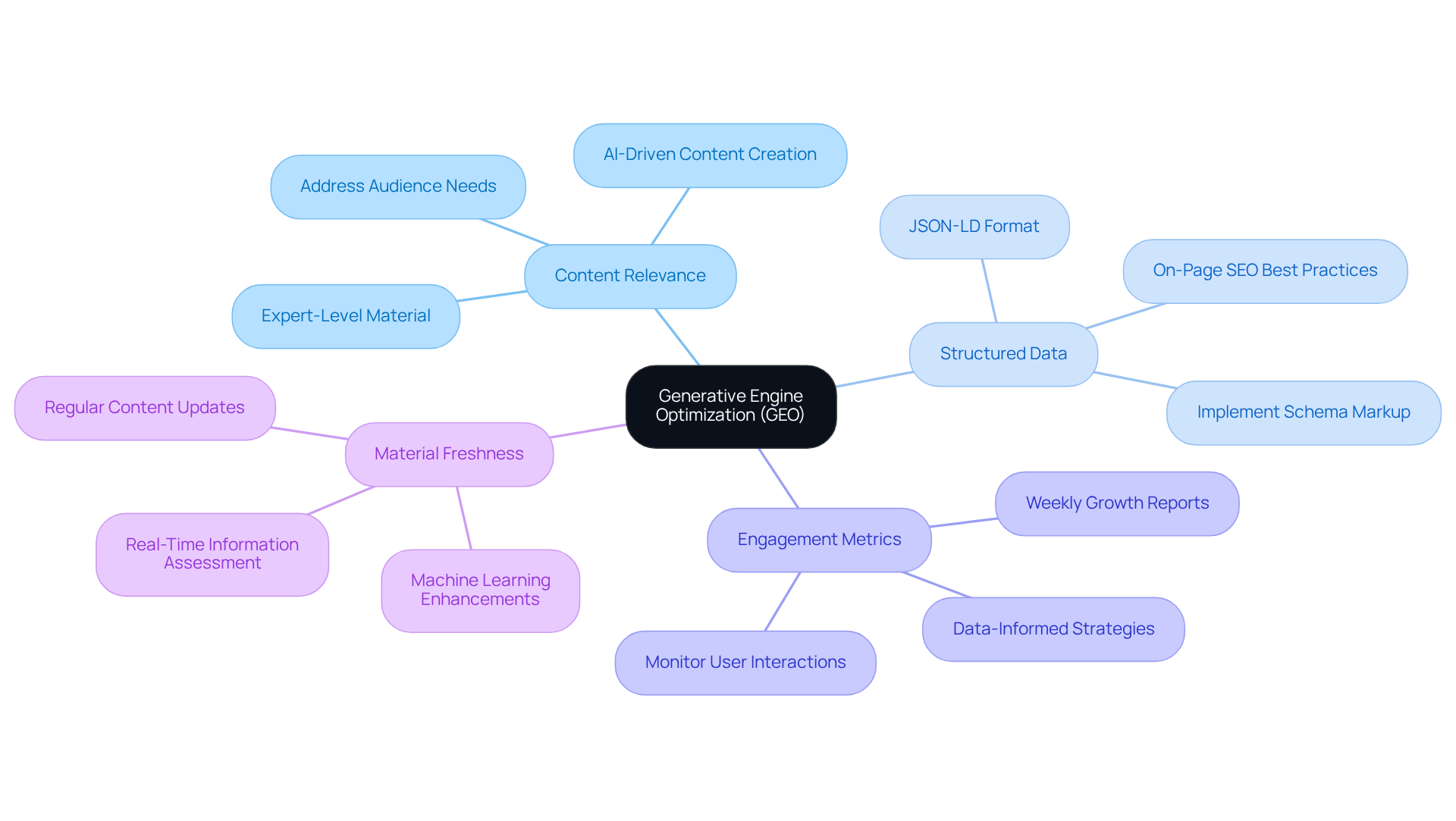 The center represents GEO, and each branch shows a key element of the strategy. Follow the branches to see specific actions or tools that can help you implement GEO effectively.