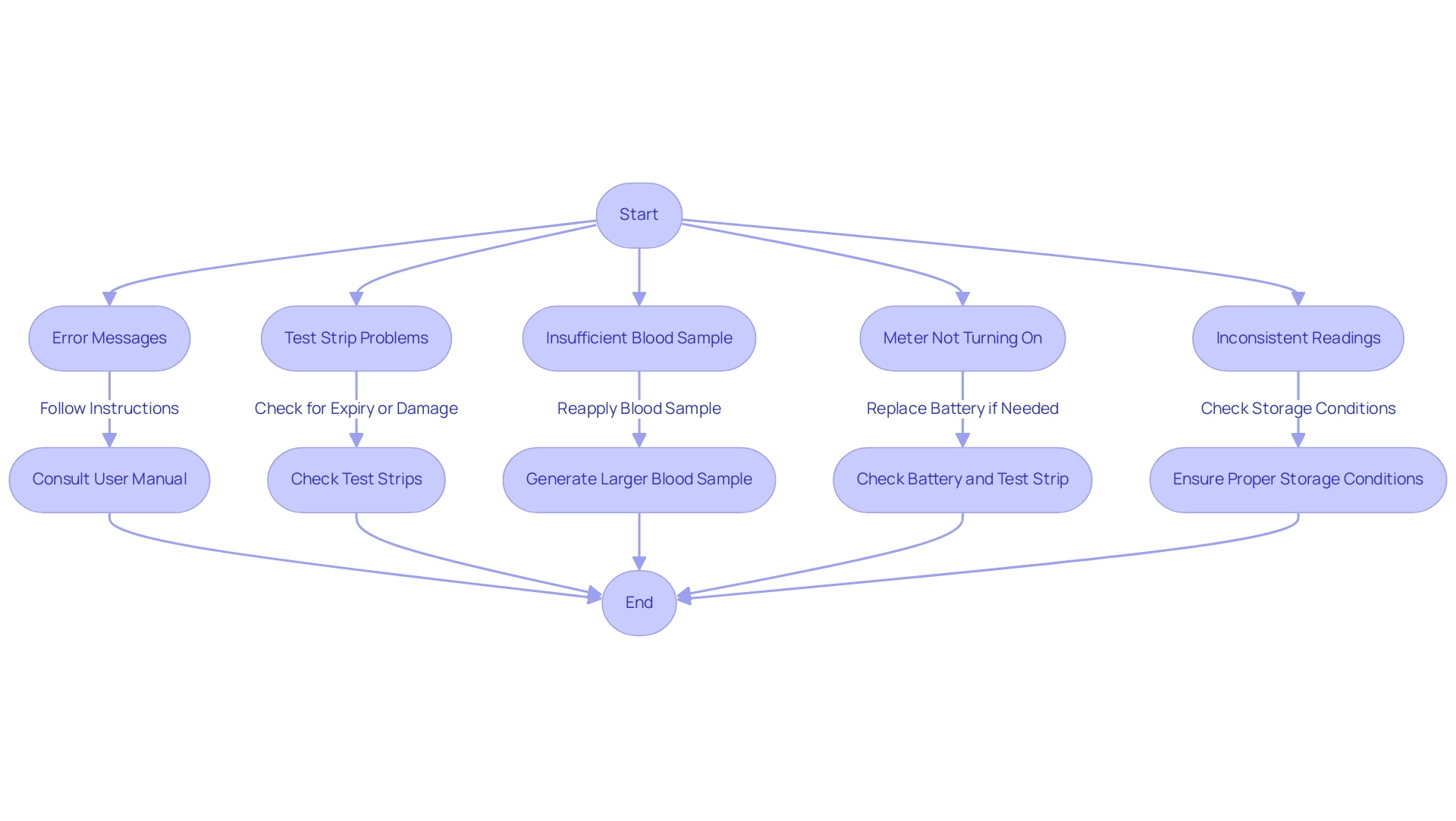 Each box represents a common issue and its corresponding troubleshooting steps, with arrows indicating the flow of actions to resolve each issue.