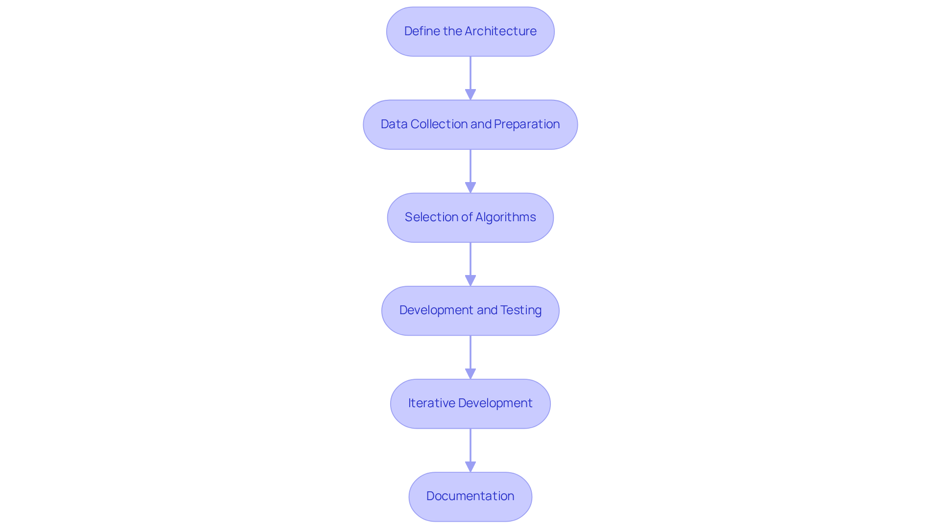 Each box represents a crucial step in the AI software development process. Follow the arrows to see how each step connects to the next, guiding you through the entire journey from architecture definition to thorough documentation. Each box represents a crucial step in the AI software development process. Follow the arrows to see how each step connects to the next, guiding you through the entire journey from architecture definition to thorough documentation.