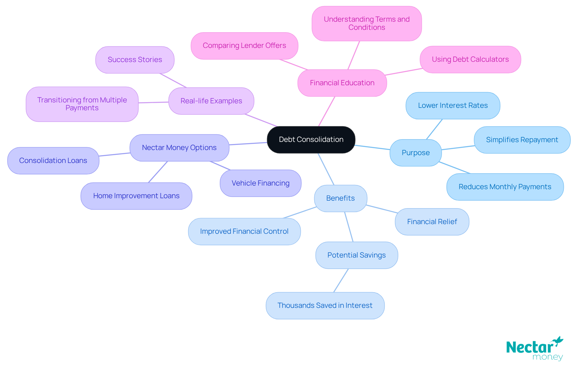 The central node represents the main concept of debt consolidation. Each branch highlights different aspects, such as its purpose and benefits, making it easy to see how they relate to the overall strategy. The central node represents the main concept of debt consolidation. Each branch highlights different aspects, such as its purpose and benefits, making it easy to see how they relate to the overall strategy.