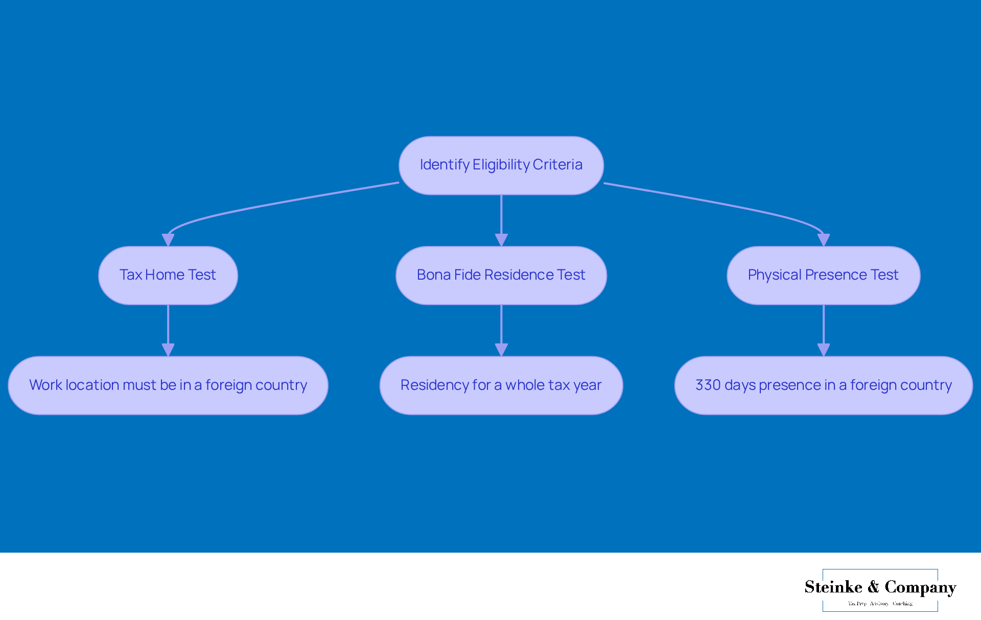 This flowchart outlines the key tests you need to meet to qualify for the foreign earned income exclusion. Follow the arrows to see what each test requires and figure out if you might qualify! This flowchart outlines the key tests you need to meet to qualify for the foreign earned income exclusion. Follow the arrows to see what each test requires and figure out if you might qualify!