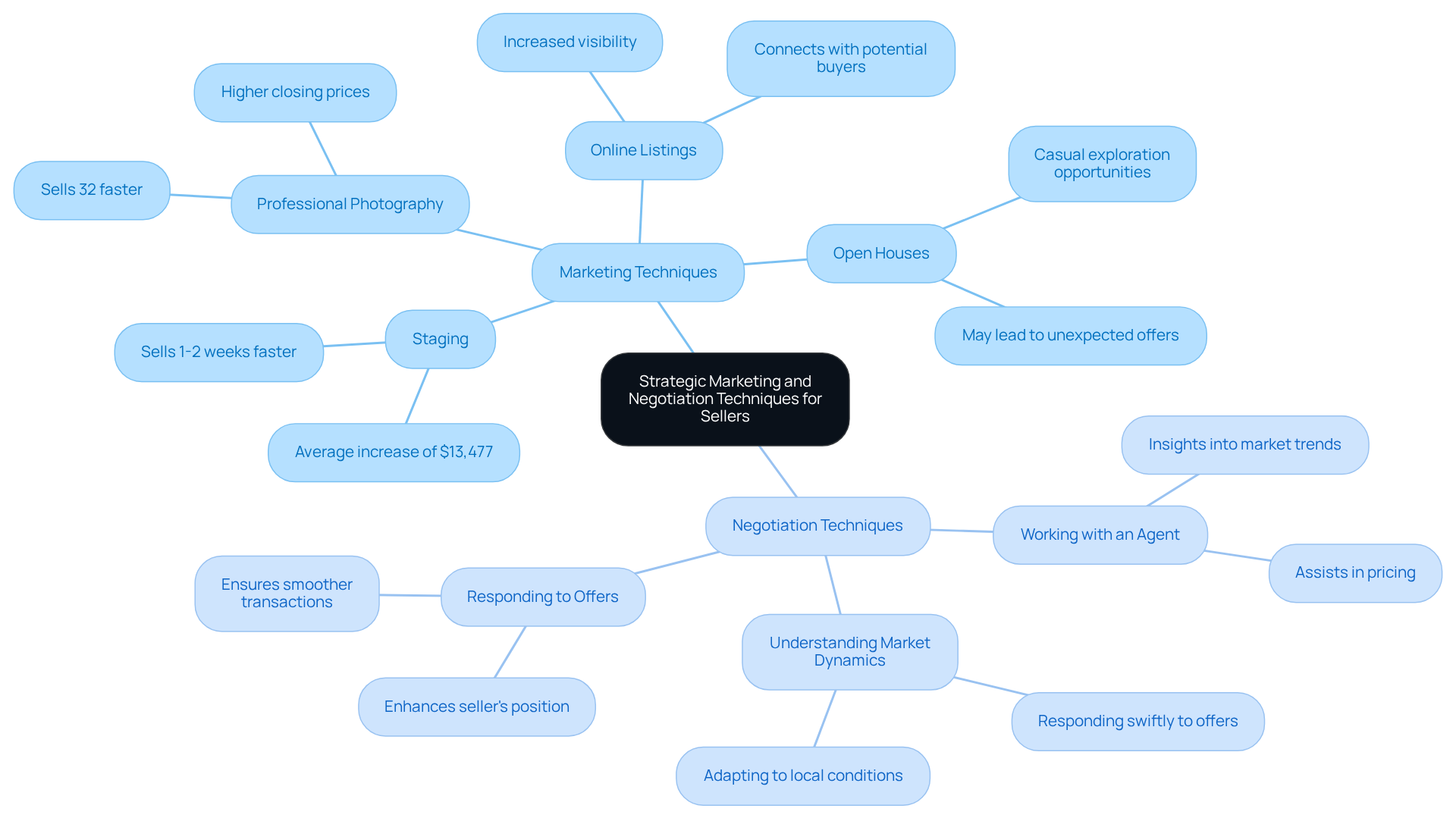 The central node represents the overall strategy, while the branches show specific marketing and negotiation tactics. Each tactic is connected to its benefits, helping sellers understand how to enhance their property listings and negotiations.