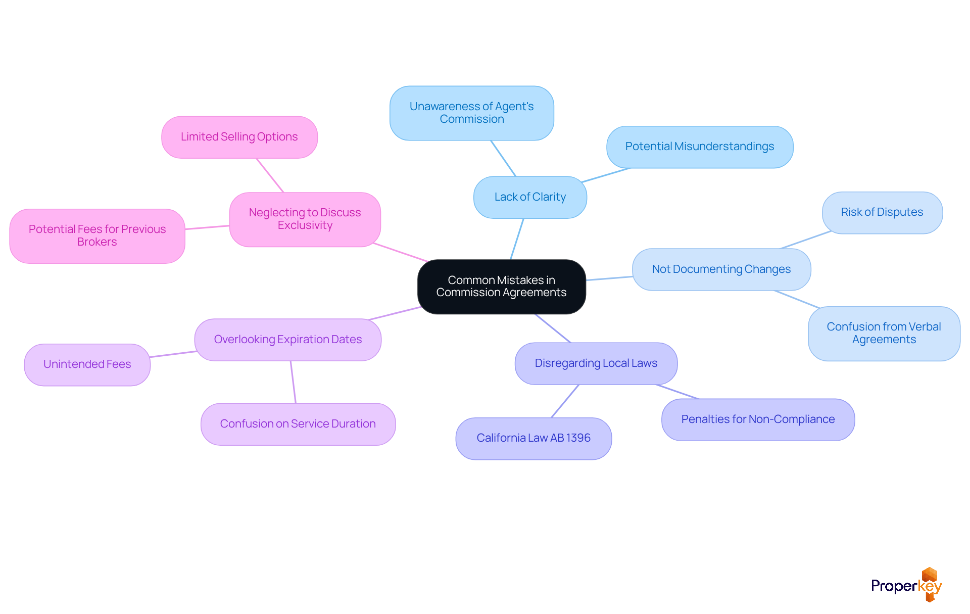 This mindmap shows the main mistakes to avoid in commission agreements. Each branch represents a specific mistake, and you can follow the branches to see important details and consequences related to each one. This mindmap shows the main mistakes to avoid in commission agreements. Each branch represents a specific mistake, and you can follow the branches to see important details and consequences related to each one.
