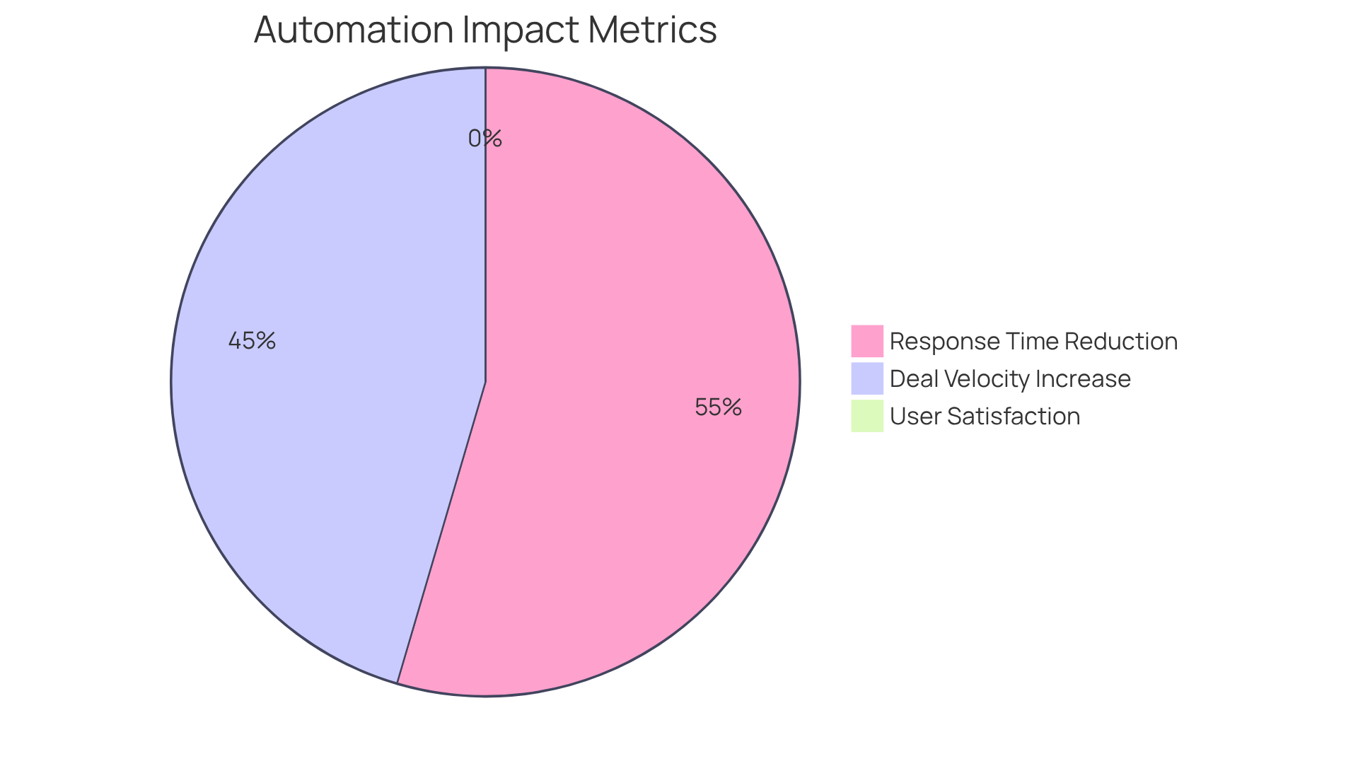 Each slice of the pie shows how much each metric contributes to the overall effectiveness of automation tools. A larger slice means a bigger impact on improving efficiency in public sector operations.