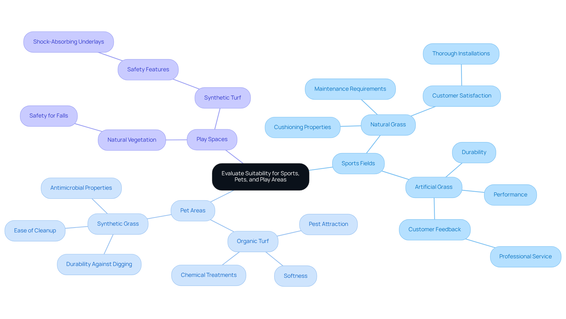 This mindmap helps you explore the best grass options for sports, pets, and play areas. Each branch shows the main category, and the sub-branches detail the benefits and drawbacks of natural versus artificial grass. Follow the branches to see how each option stacks up!