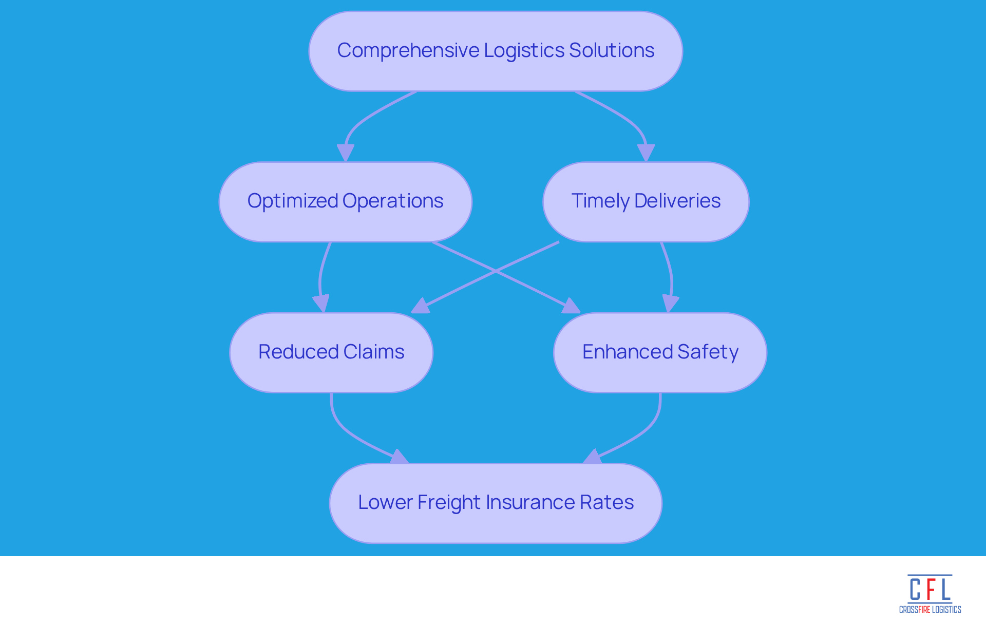 Follow the arrows to see how effective logistics practices lead to reduced claims and enhanced safety, ultimately resulting in lower insurance costs.