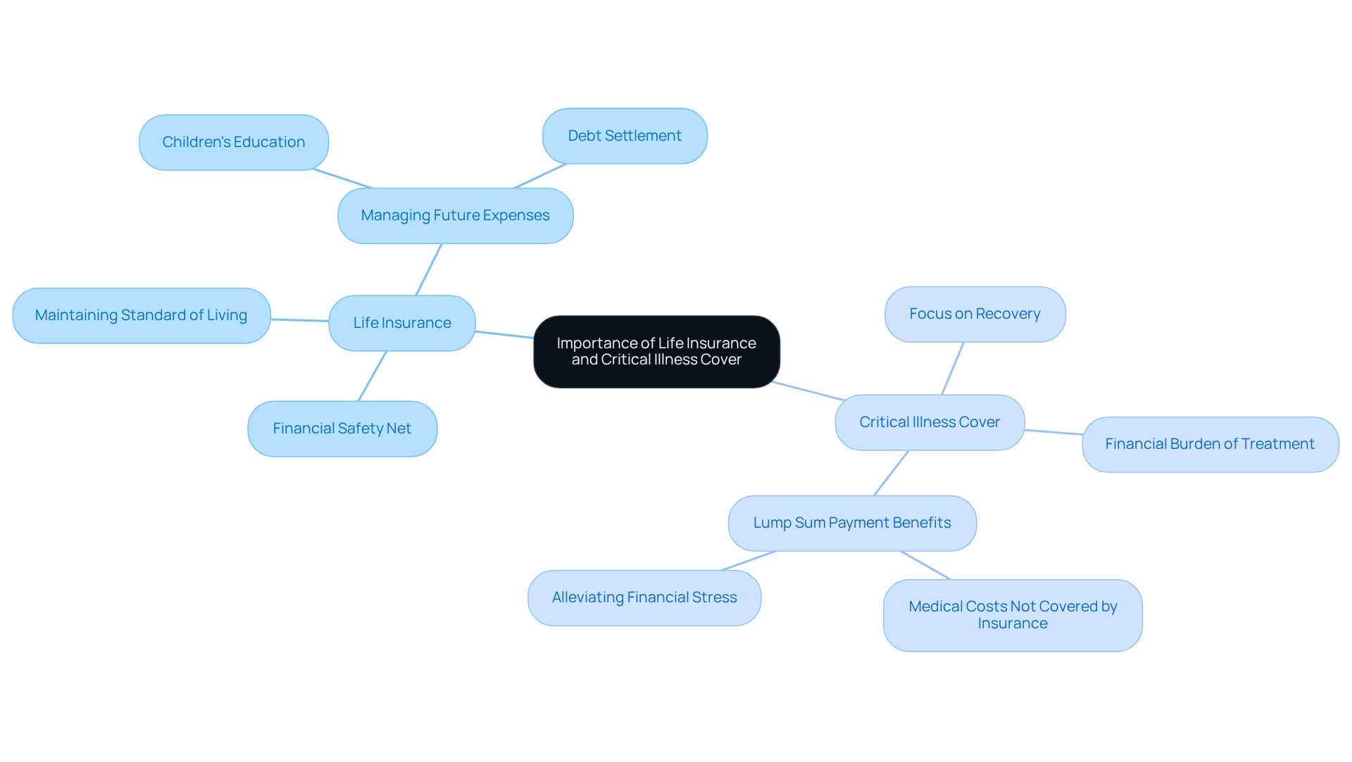 The central node represents the overall topic, while the branches show the key areas of focus. Each sub-branch provides specific details about the benefits and importance of each type of insurance.