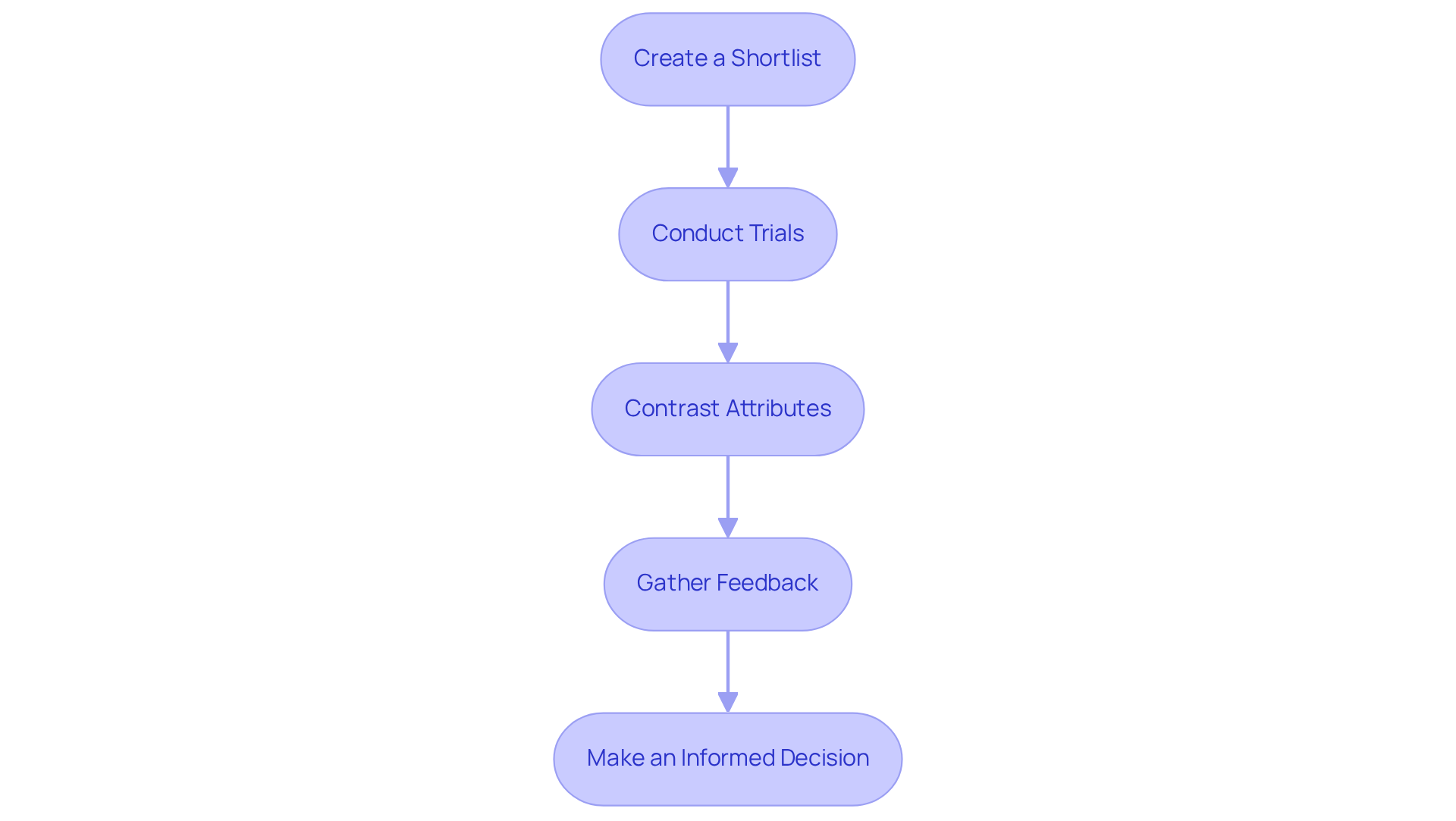 Each box represents a step in the evaluation process. Follow the arrows to see how each action leads to the next, guiding you through the selection of the best scheduling tool.