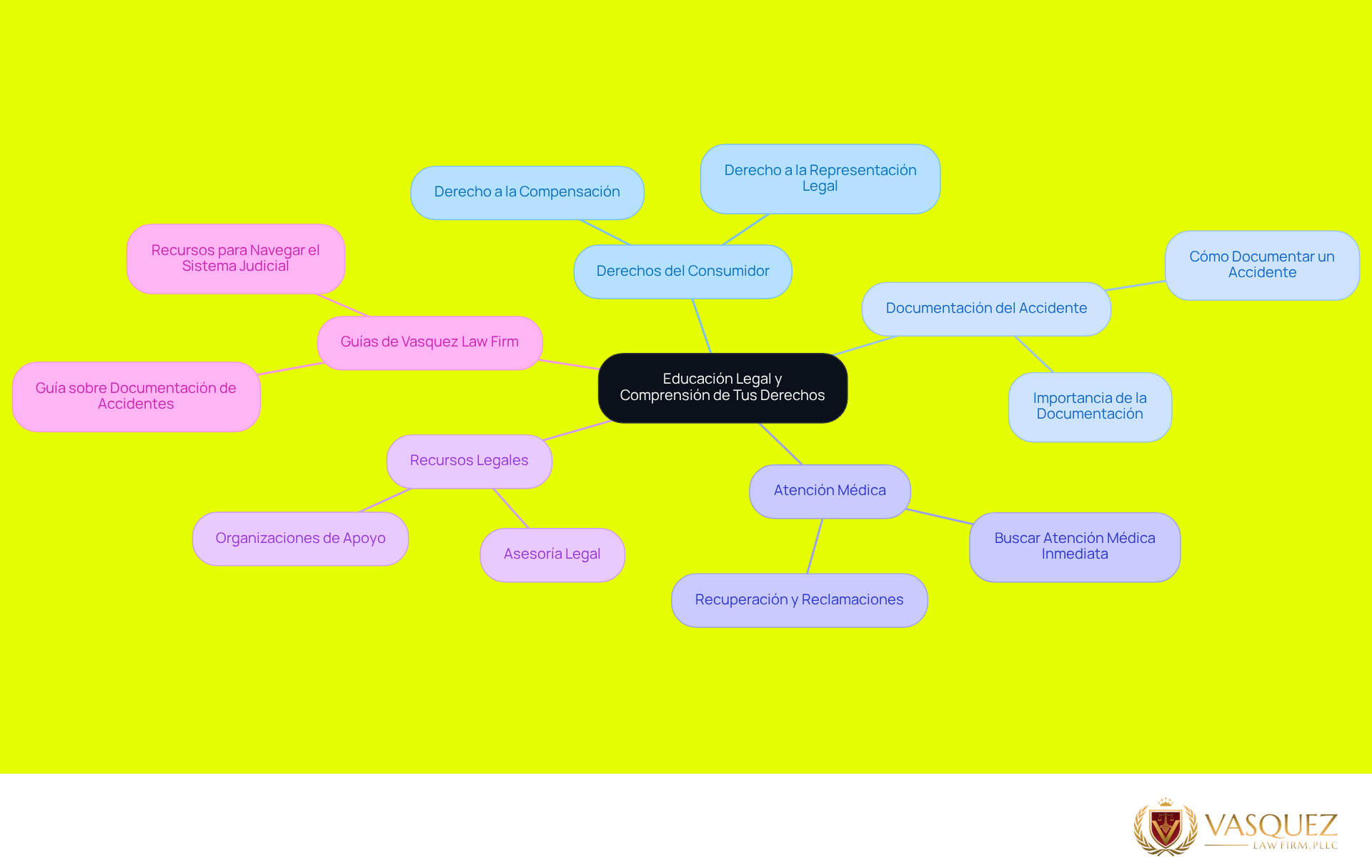 El nodo central representa el tema principal, y las ramas muestran los diferentes derechos y acciones que los consumidores deben conocer. Cada sub-rama proporciona detalles adicionales sobre cómo actuar y qué recursos están disponibles.