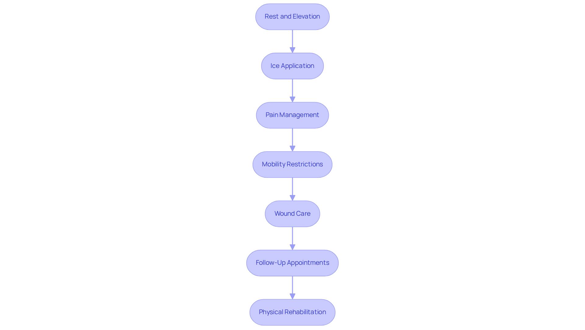 Each box represents a step you should follow after your surgery. Start at the top and move down through the steps to ensure a smooth recovery. The arrows show you the order in which to do things, helping you stay on track.