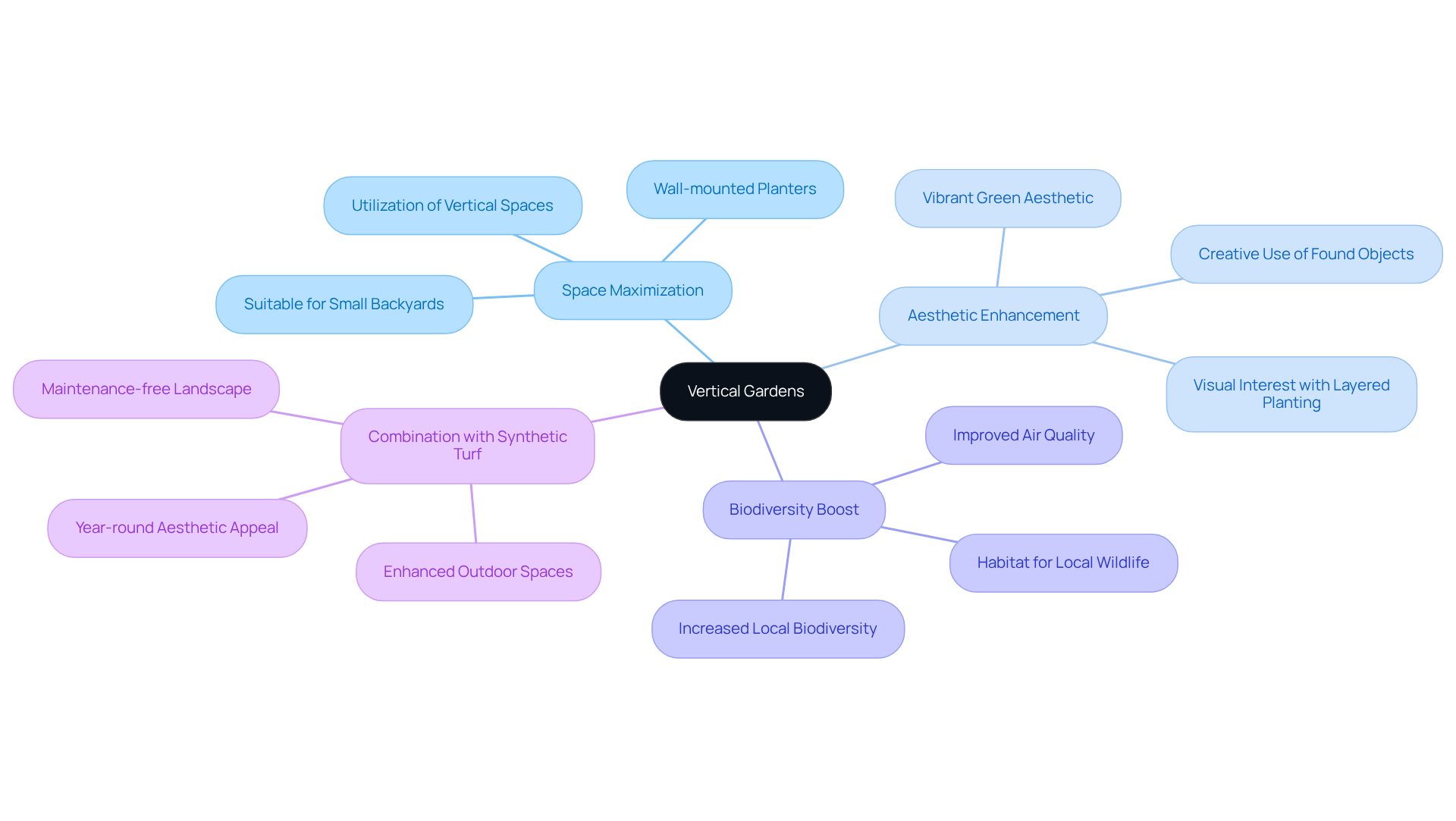 The central node represents the main idea of vertical gardens, while the branches show how they can maximize space, enhance beauty, support biodiversity, and work well with [[[[[synthetic turf](https://gardenista.com/posts/case-study-7-gardens-with-artificial-grass)](https://gardenista.com/posts/case-study-7-gardens-with-artificial-grass)](https://gardenista.com/posts/case-study-7-gardens-with-artificial-grass)](https://gardenista.com/posts/case-study-7-gardens-with-artificial-grass)](https://gardenista.com/posts/case-study-7-gardens-with-artificial-grass). Follow the branches to explore each benefit in detail.