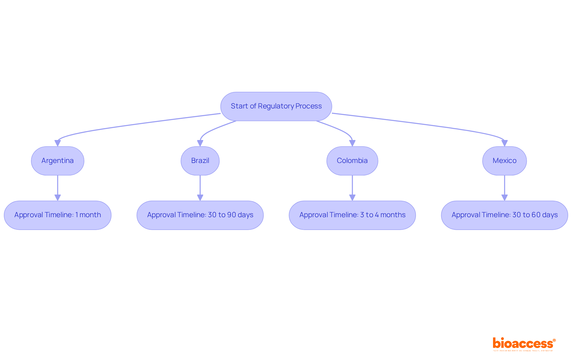 This flowchart outlines the steps involved in securing regulatory approvals across different countries. Each box represents a country and its respective approval timeline, showing how quickly startups can launch their trials.