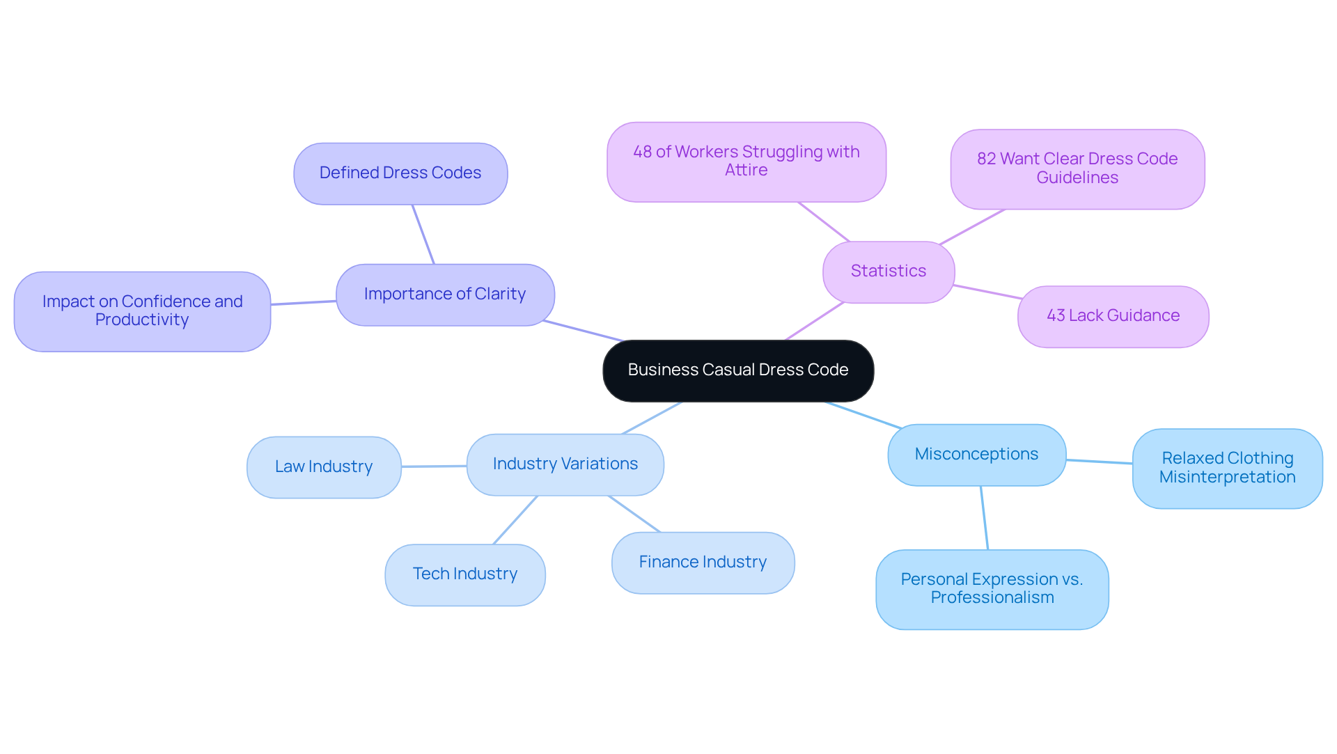 The central node represents the overall topic, while branches show different aspects like misconceptions and statistics. Each color-coded branch helps you navigate through the complexities of business casual attire.