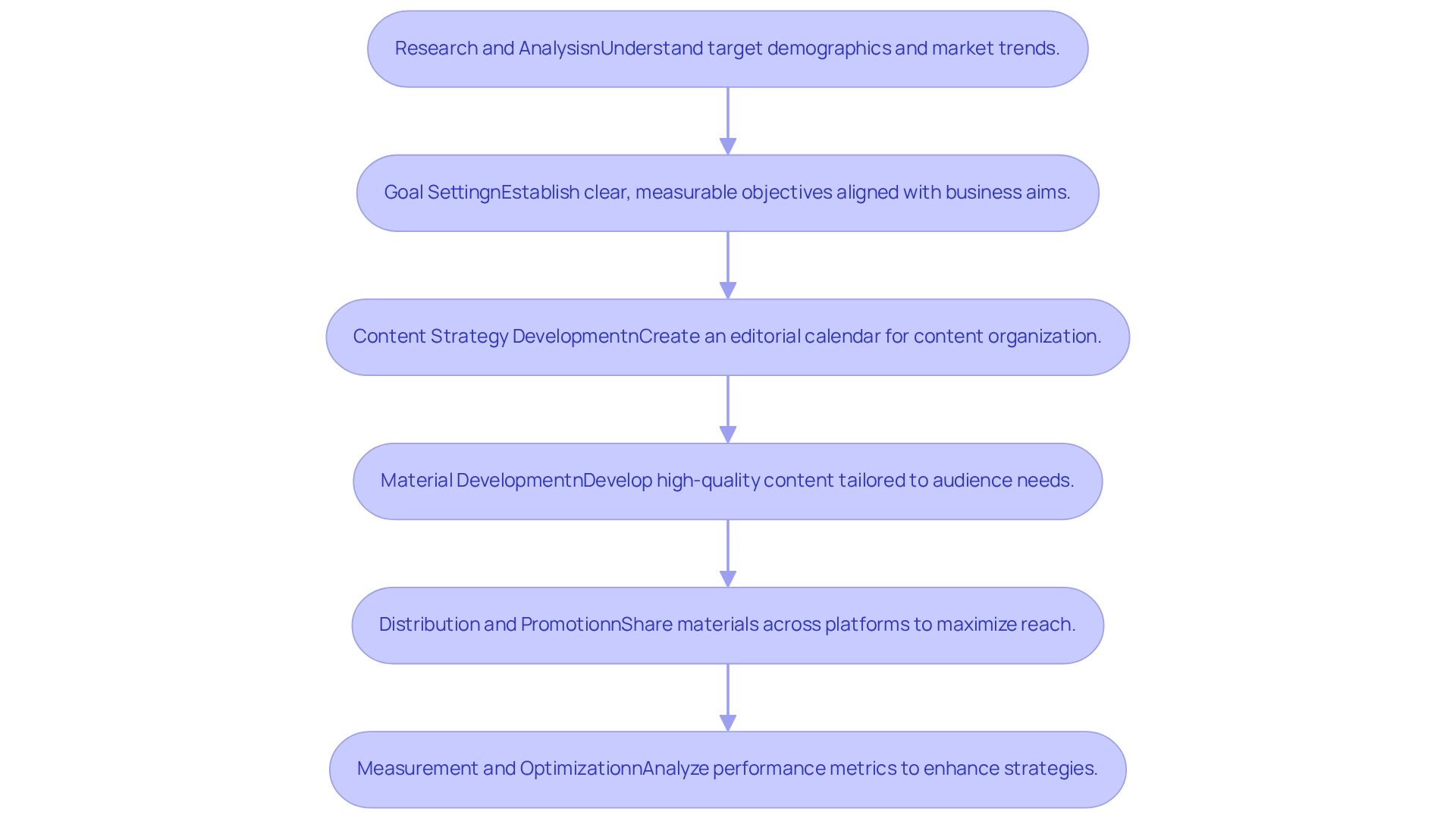 Each box represents a stage in the content strategy development process. The arrows indicate the flow from one stage to the next, guiding the reader through the sequential steps. Each box represents a stage in the content strategy development process. The arrows indicate the flow from one stage to the next, guiding the reader through the sequential steps.