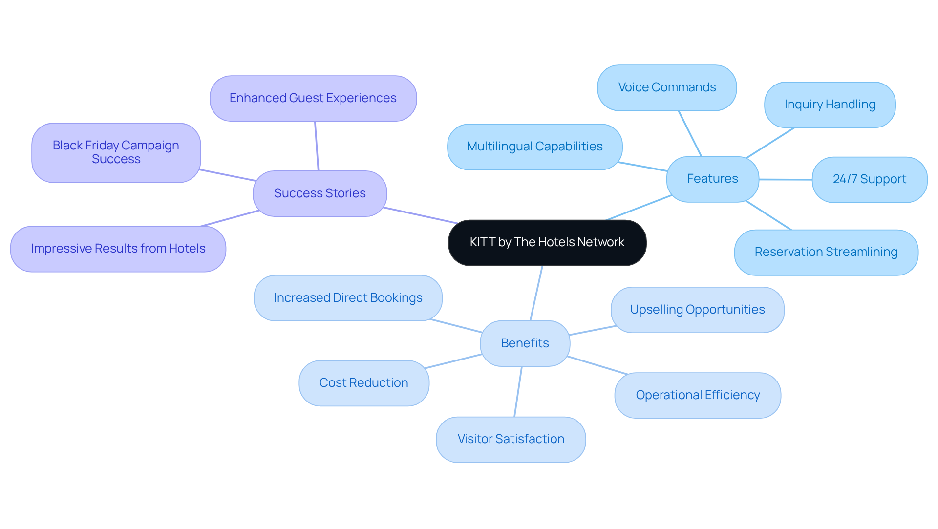 The central node represents KITT, while the branches show its features, benefits, and real-world success stories. Follow the branches to understand how KITT impacts the hospitality industry.