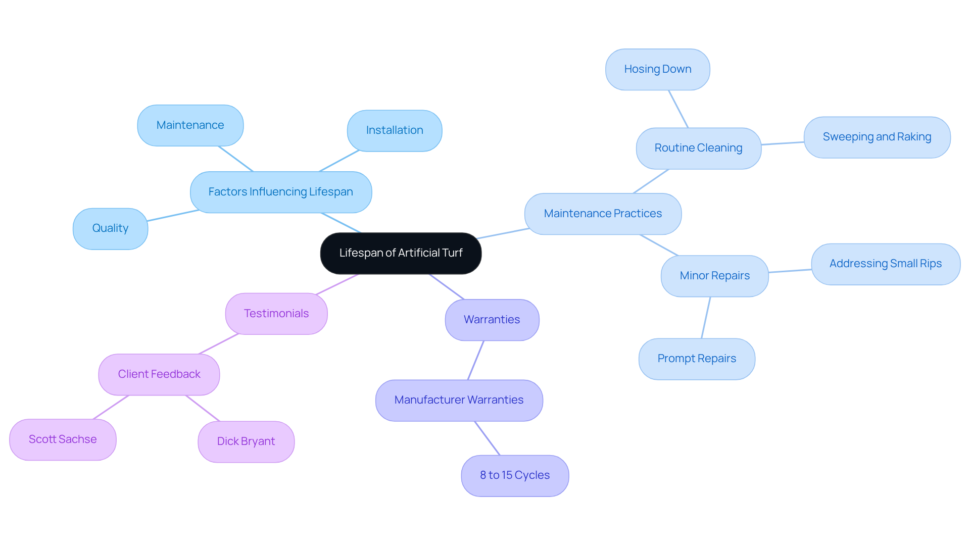 The central node represents the main topic, while the branches show different aspects that affect how long artificial turf lasts. Each color-coded branch helps you see how factors like quality and maintenance contribute to the overall lifespan. The central node represents the main topic, while the branches show different aspects that affect how long artificial turf lasts. Each color-coded branch helps you see how factors like quality and maintenance contribute to the overall lifespan.
