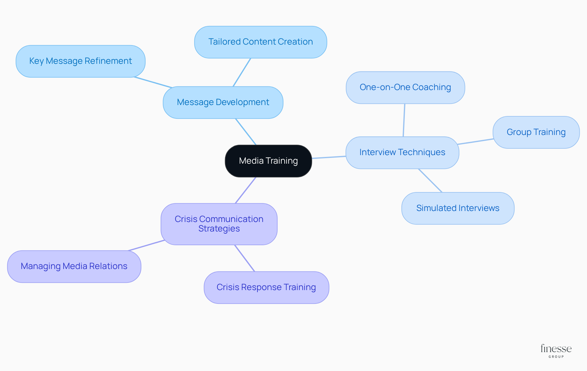 The central node shows the key concept of media training. Each branch represents an essential area of focus, with further details branching out to explain how each component supports effective communication.