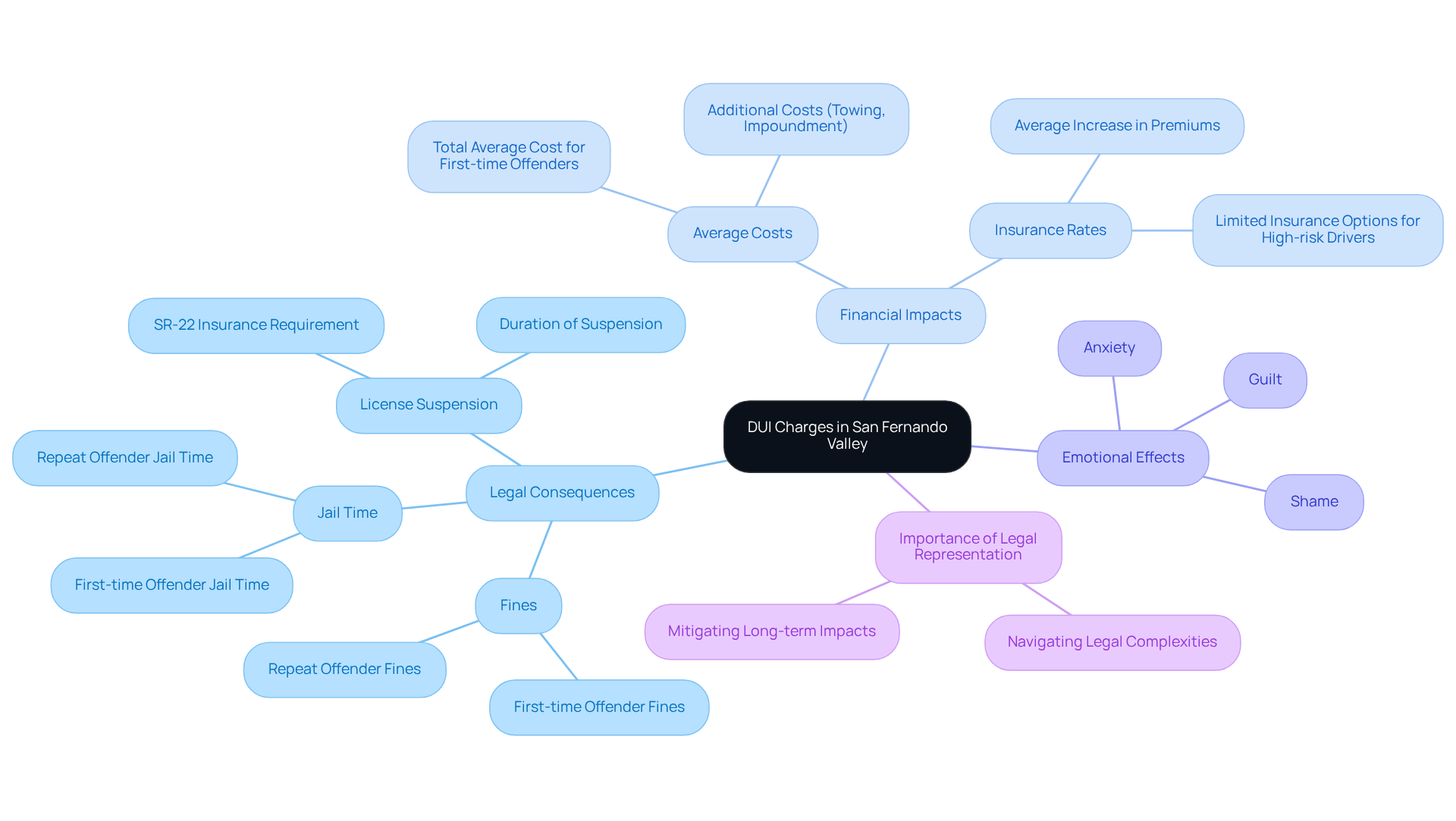 This mindmap starts with the central issue of DUI charges and branches out to show the various consequences and considerations involved. Each branch represents a different aspect of the DUI experience, helping you see how they connect and impact one another. This mindmap starts with the central issue of DUI charges and branches out to show the various consequences and considerations involved. Each branch represents a different aspect of the DUI experience, helping you see how they connect and impact one another.