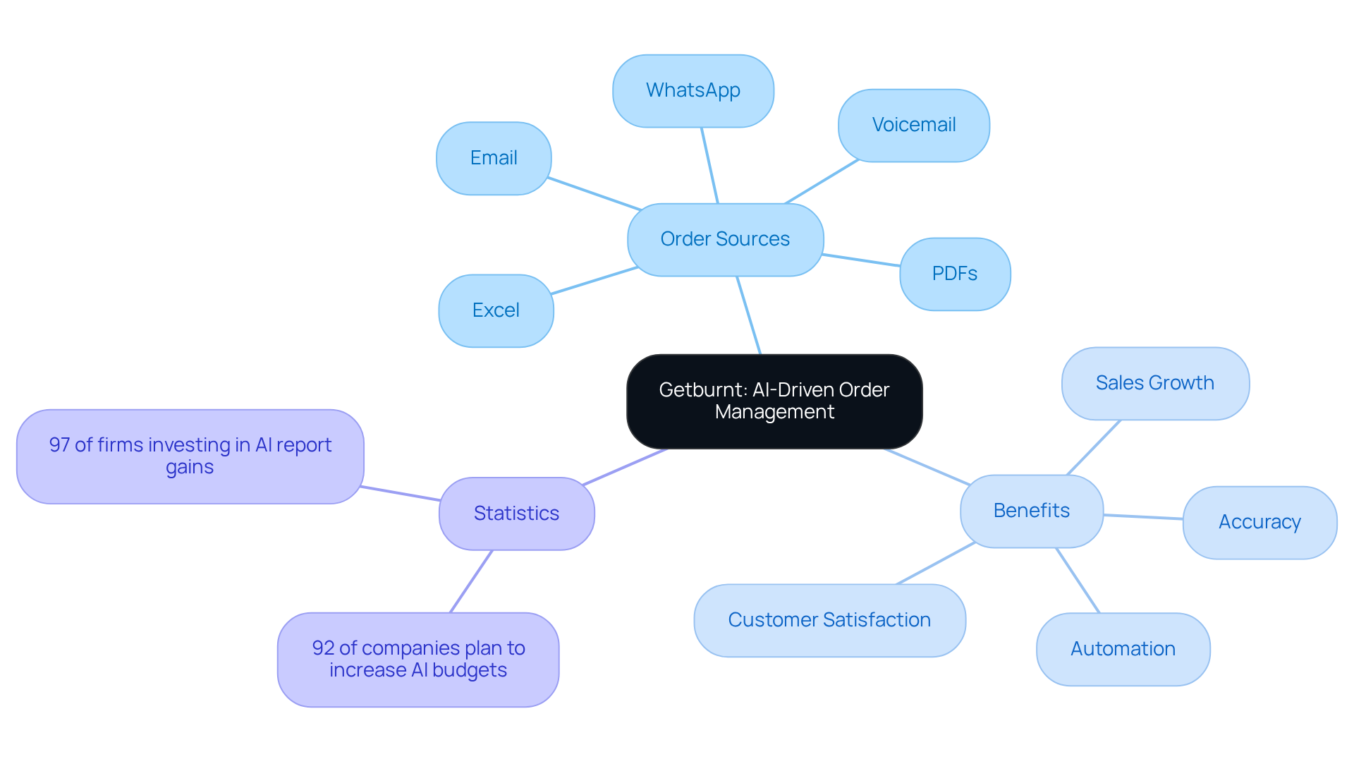 The center represents Getburnt's core solution, while the branches show different aspects like where orders come from, the benefits of using AI, and important statistics about AI investments. Follow the branches to understand how each part contributes to the overall effectiveness of Getburnt's offerings.