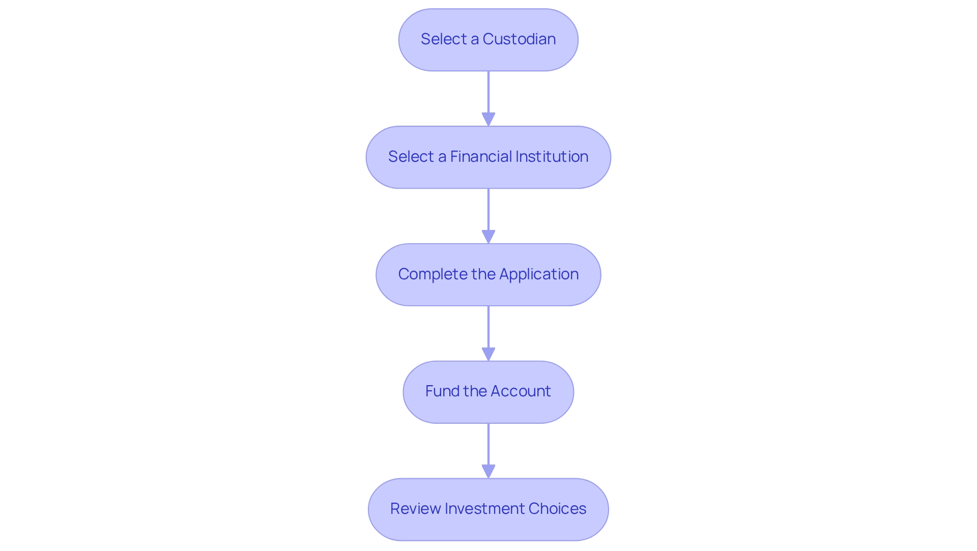 Follow the arrows from the top to the bottom to see how to set up a UTMA account. Each step represents a part of the process, ensuring you understand what you need to do next. Follow the arrows from the top to the bottom to see how to set up a UTMA account. Each step represents a part of the process, ensuring you understand what you need to do next.