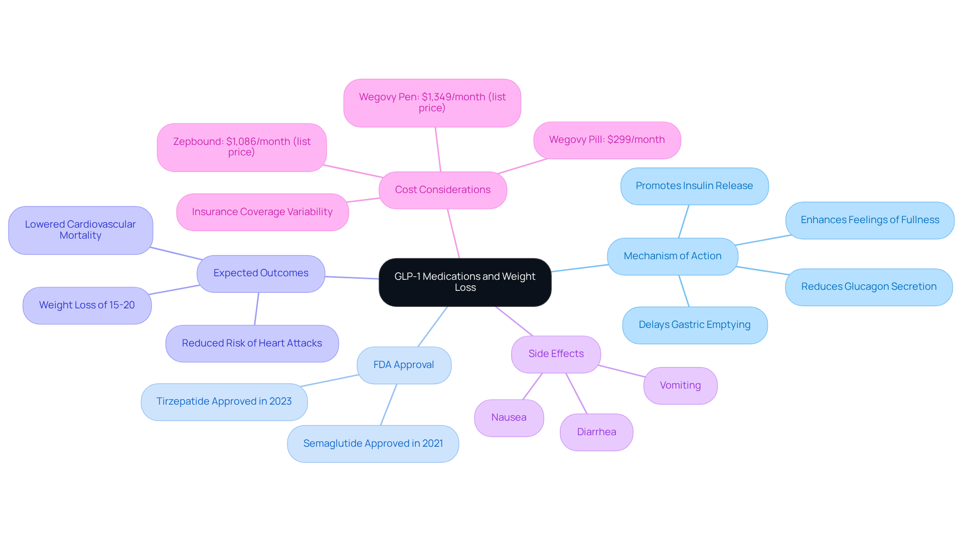 The central node represents the main topic, while each branch highlights a different aspect of GLP-1 medications. Follow the branches to explore how these medications work, their benefits, potential side effects, and financial considerations. The central node represents the main topic, while each branch highlights a different aspect of GLP-1 medications. Follow the branches to explore how these medications work, their benefits, potential side effects, and financial considerations.