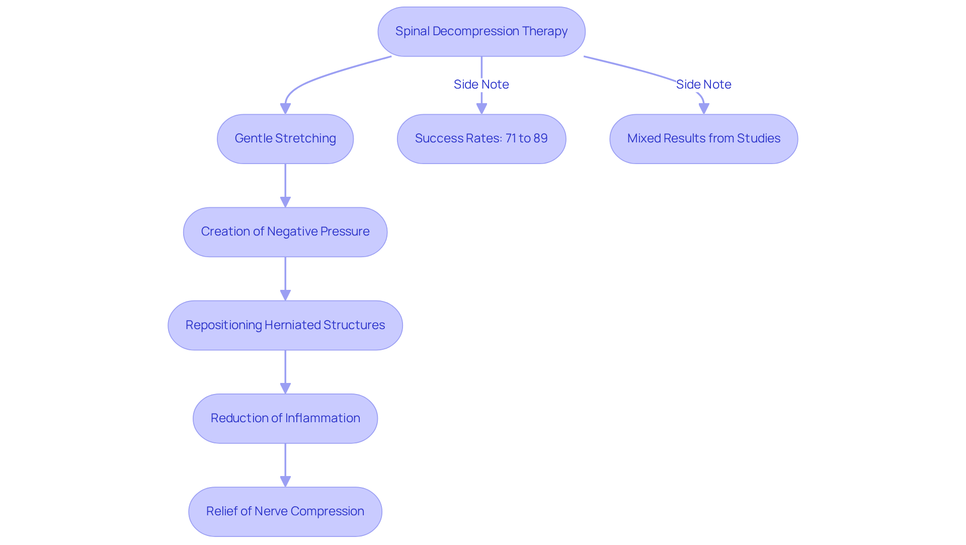 This flowchart illustrates the steps involved in spinal decompression therapy. Each box represents a key part of the process, showing how the therapy works to alleviate pain and promote recovery. The side note highlights the success rates and acknowledges the mixed results from studies, providing a balanced view of the therapy's effectiveness. This flowchart illustrates the steps involved in spinal decompression therapy. Each box represents a key part of the process, showing how the therapy works to alleviate pain and promote recovery. The side note highlights the success rates and acknowledges the mixed results from studies, providing a balanced view of the therapy's effectiveness.