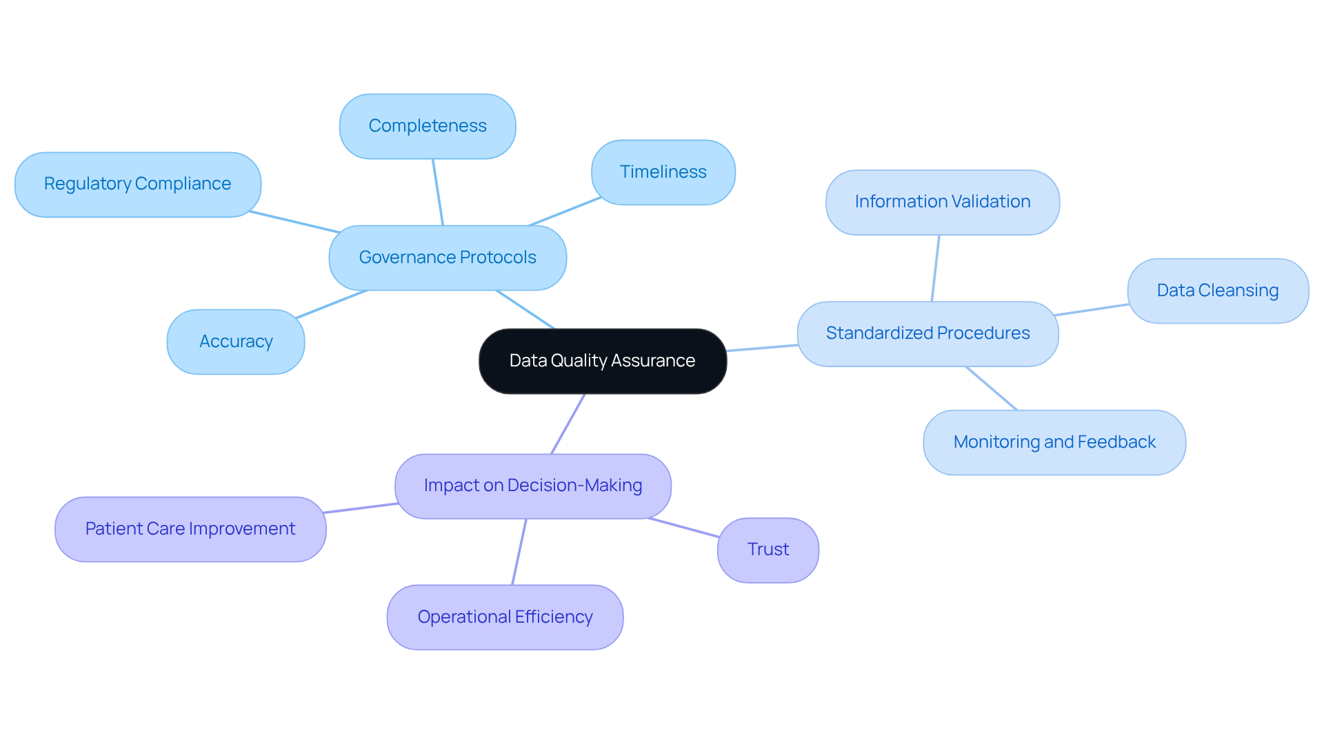 Start at the center with the main topic, then explore the branches to see how different elements like governance and procedures contribute to reliable healthcare insights.