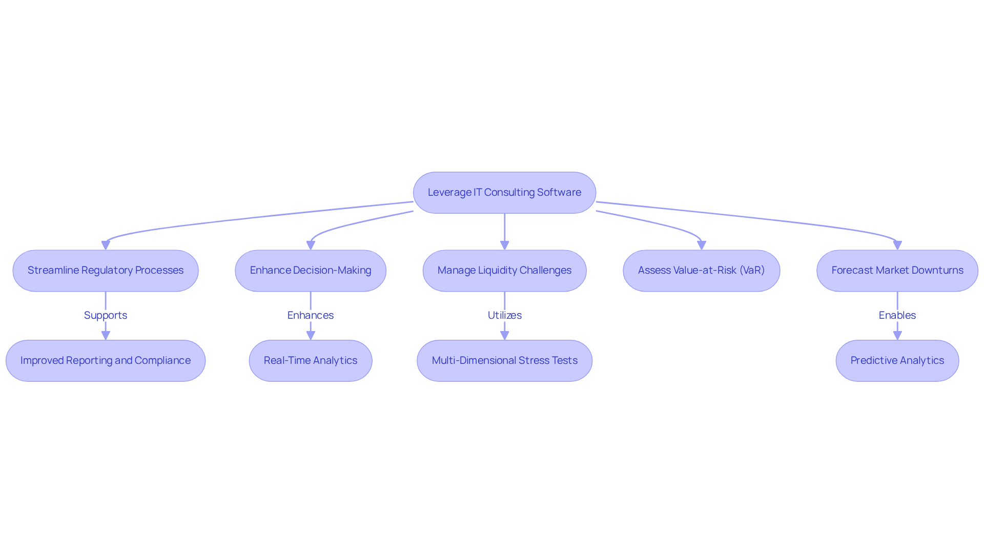 This flowchart illustrates how IT consulting software aids asset managers in navigating risks. Each box represents a key component of the risk management process, showing how they connect and contribute to better investment performance. This flowchart illustrates how IT consulting software aids asset managers in navigating risks. Each box represents a key component of the risk management process, showing how they connect and contribute to better investment performance.