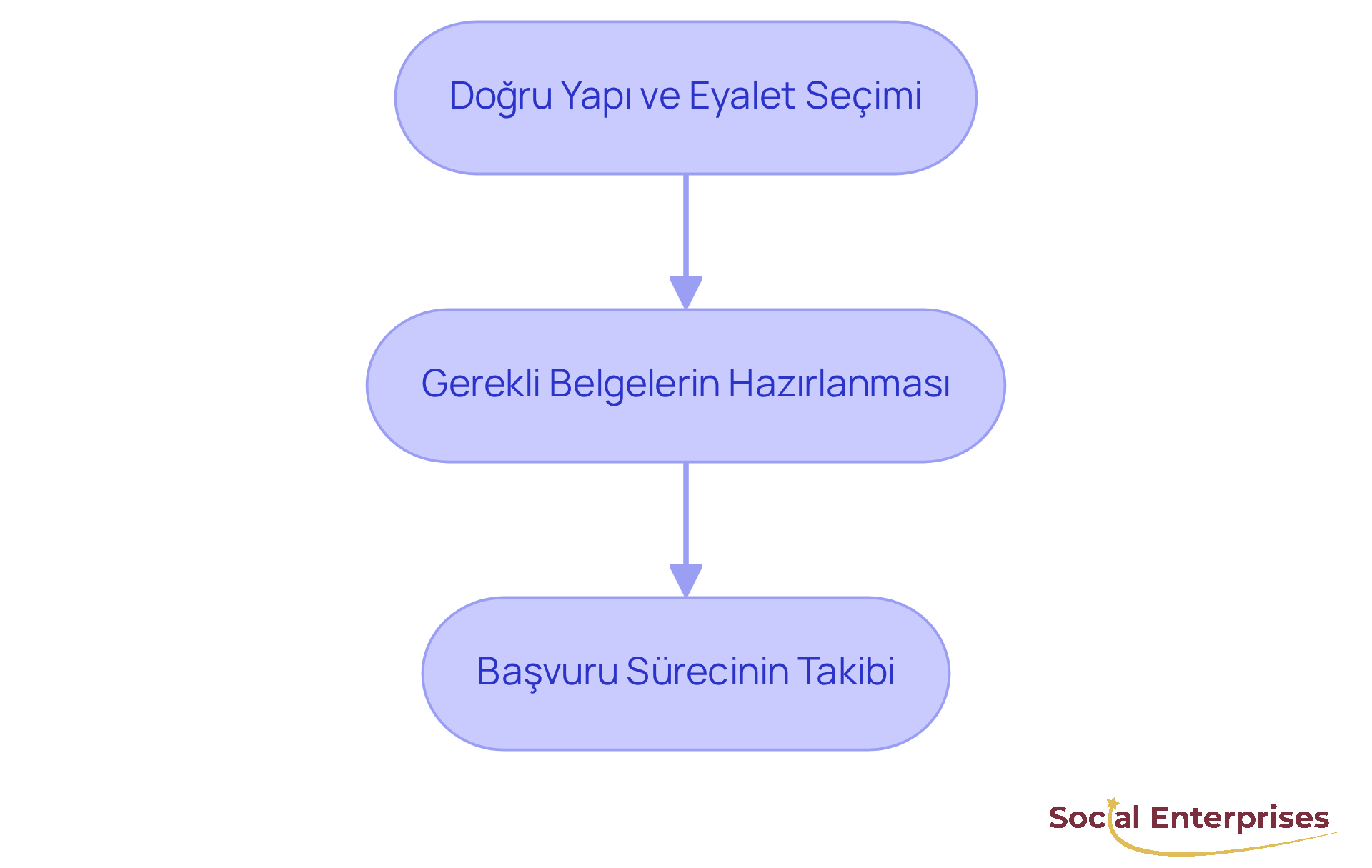 Her adım, girişimcilerin EIN alma sürecinde karşılaşacağı aşamaları temsil eder. Oklar, süreç boyunca hangi aşamadan hangi aşamaya geçileceğini gösterir. Her adım, girişimcilerin EIN alma sürecinde karşılaşacağı aşamaları temsil eder. Oklar, süreç boyunca hangi aşamadan hangi aşamaya geçileceğini gösterir.