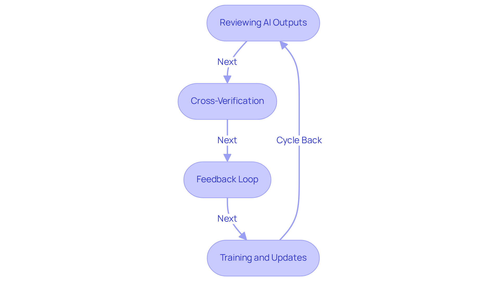 Each box represents a step in the quality control process for AI drafting. Follow the arrows to see how each step connects and contributes to ensuring high-quality patent applications.