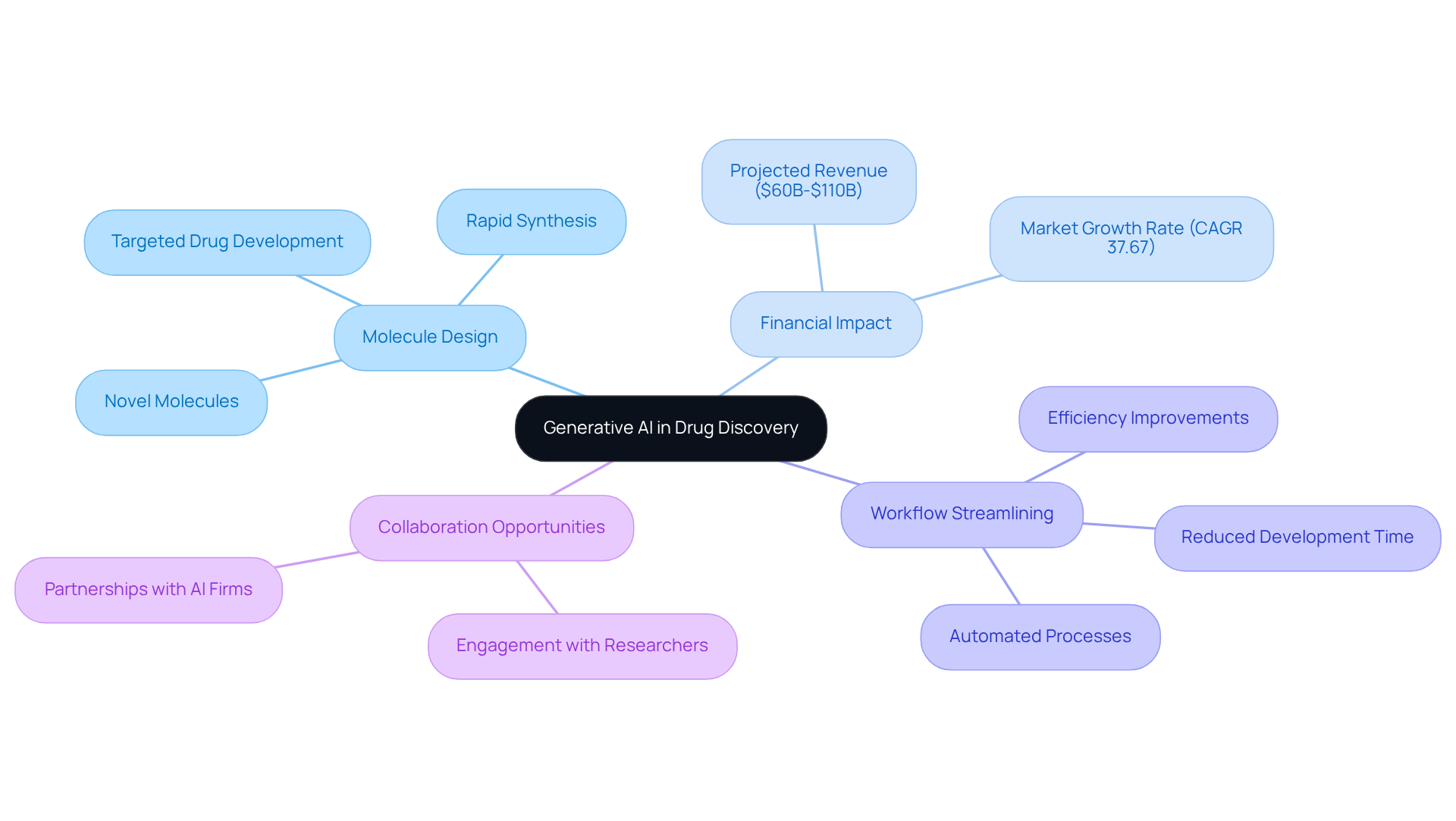 The central node represents the main theme of AI in drug discovery, while the branches illustrate various aspects and benefits of this technology. Each branch connects to specific points that elaborate on how AI is revolutionizing the pharmaceutical industry.