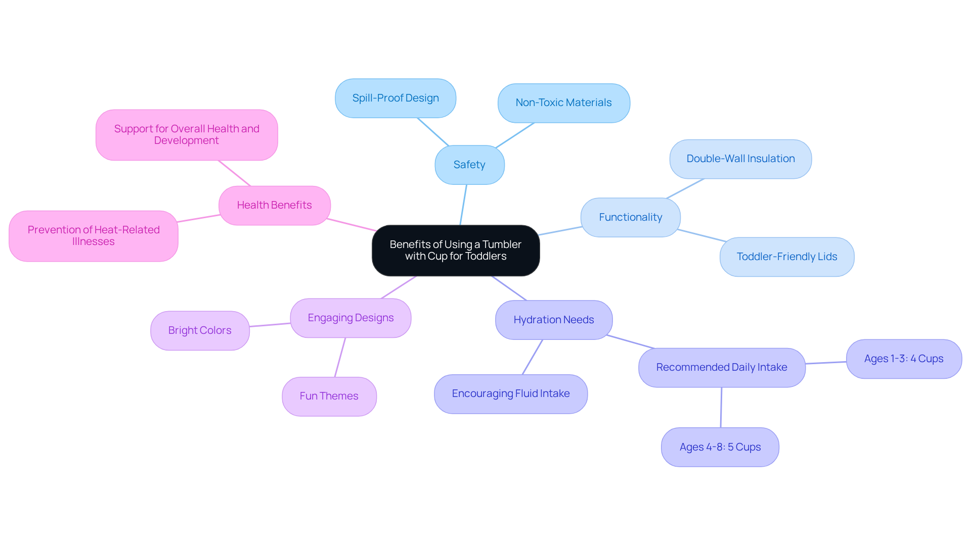 This mindmap shows how a tumbler with cup can help your toddler drink independently and safely. Each branch highlights a different benefit, like safety features and fun designs, making it easier for you to understand why this drinkware is a great choice for your child.