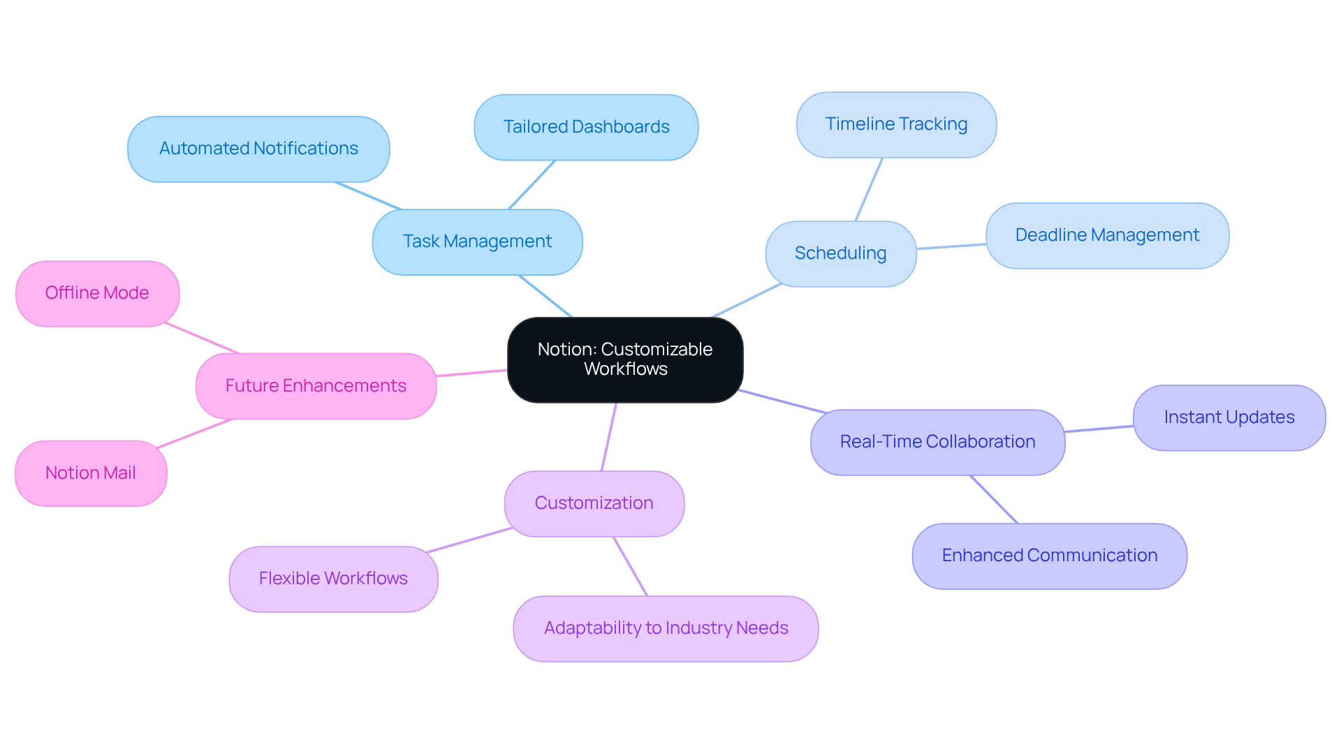 Start at the center with Notion's main capabilities, then explore each branch to see how its features contribute to effective task management and scheduling.