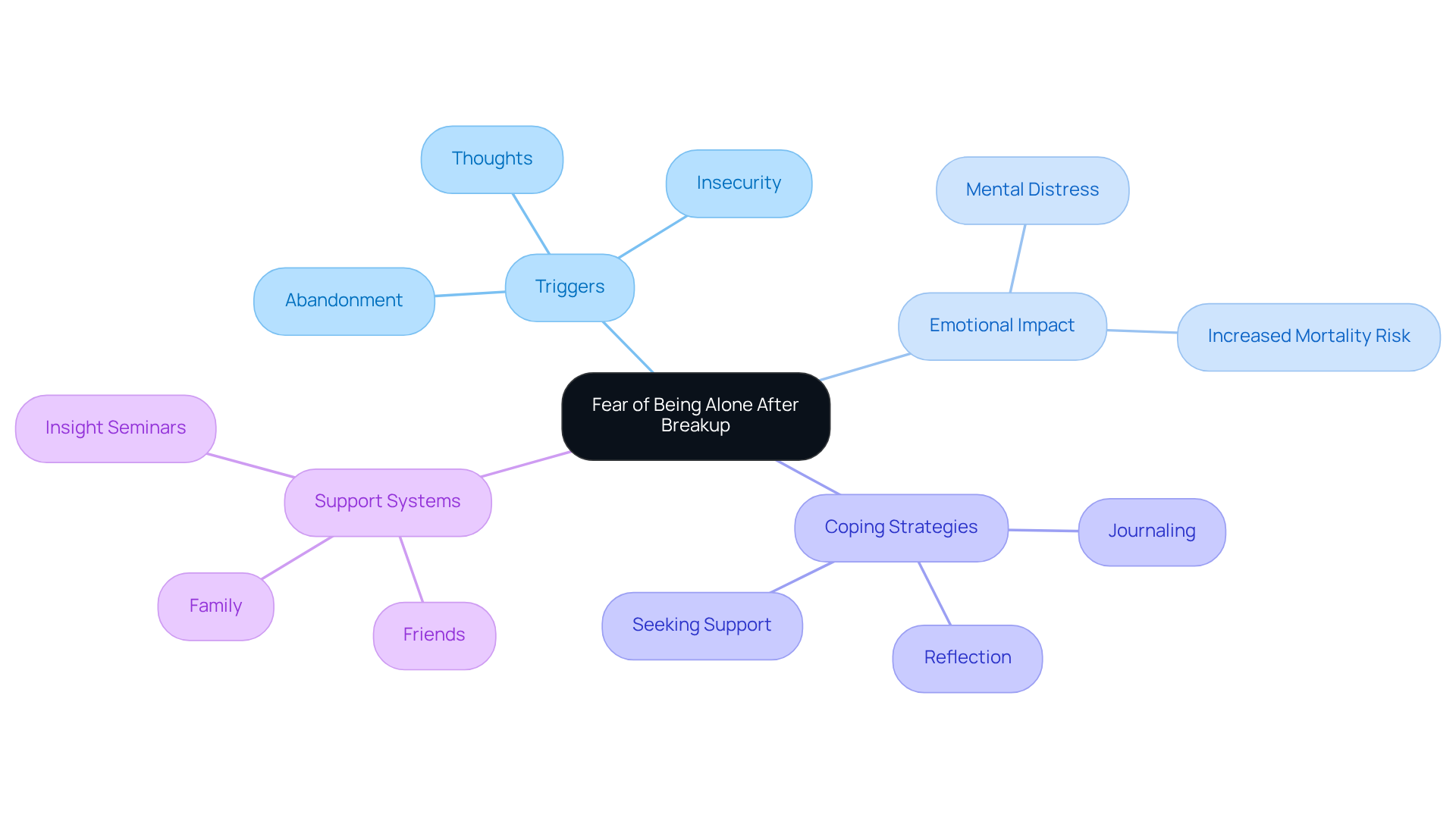 The central idea is fear of loneliness post-breakup, branching out into triggers, emotional effects, coping methods, and support systems, showing how they all interrelate and contribute to healing.