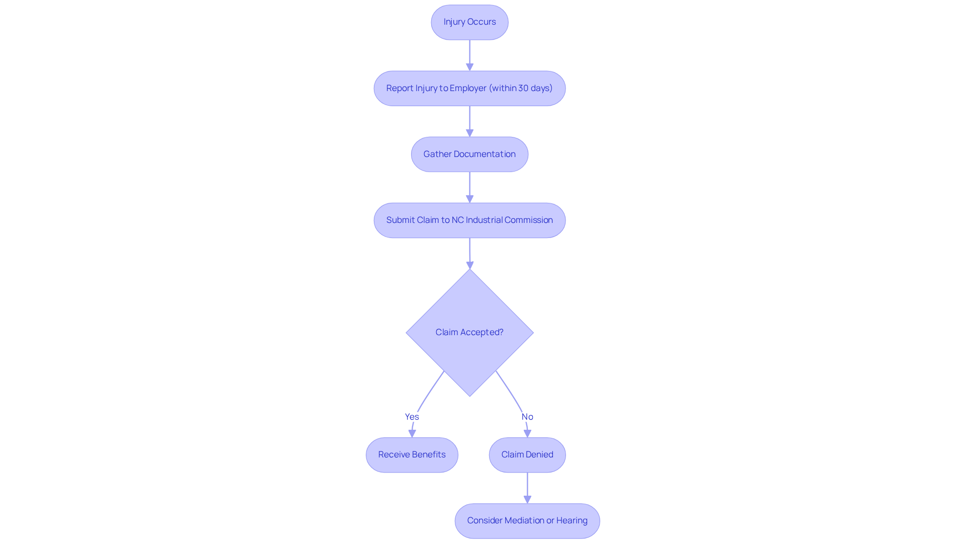 This flowchart shows the steps you need to take after an injury to navigate the workers' compensation claims process. Follow the arrows to see what to do next, and note the decision points that can lead to different outcomes.
