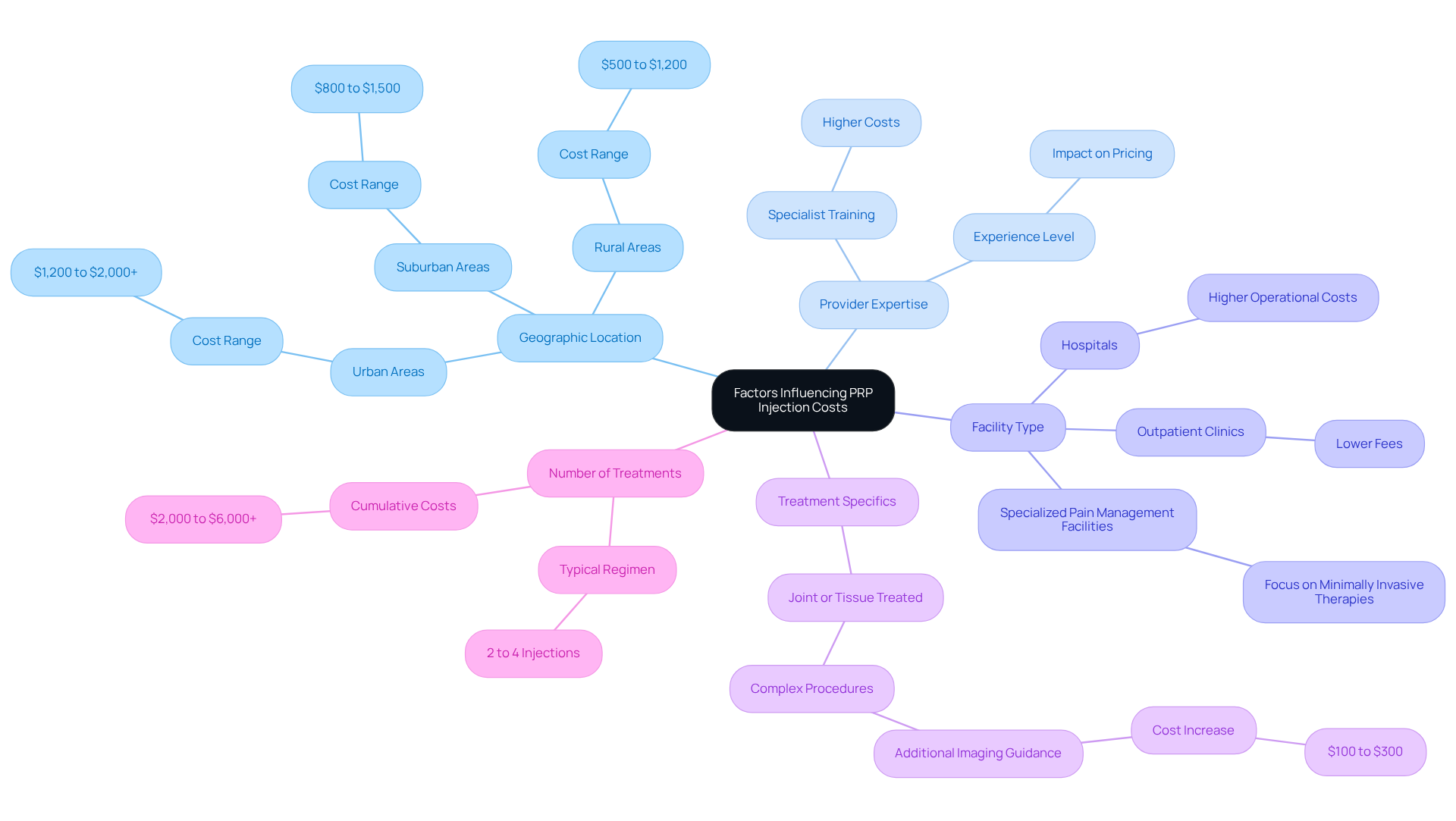 This mindmap shows the different factors that can affect how much PRP injections cost. Each branch represents a key factor, and the sub-branches provide more details about how that factor influences pricing. By following the branches, you can see how everything connects and what to consider when looking at PRP treatment costs. This mindmap shows the different factors that can affect how much PRP injections cost. Each branch represents a key factor, and the sub-branches provide more details about how that factor influences pricing. By following the branches, you can see how everything connects and what to consider when looking at PRP treatment costs.