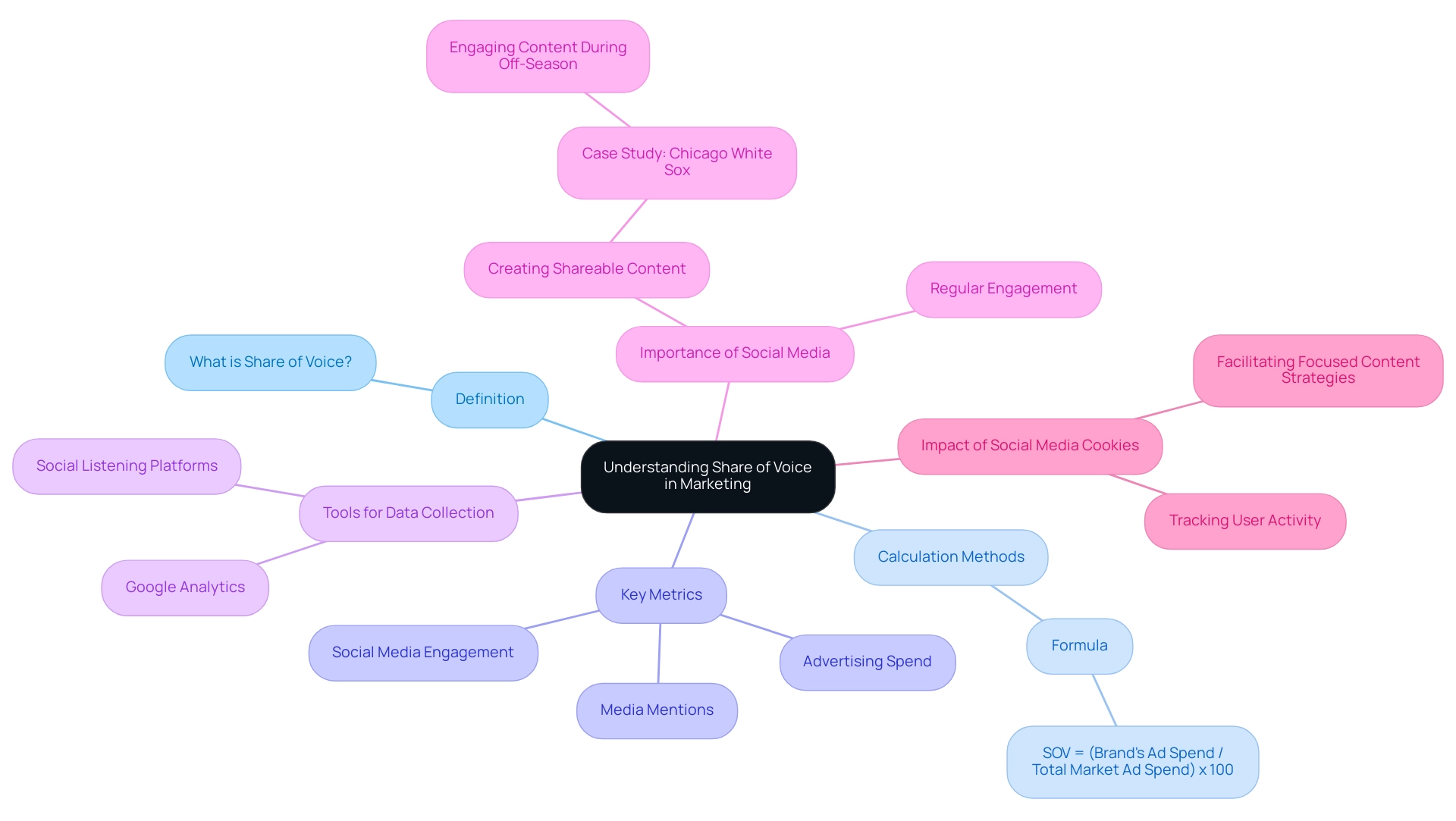 The central node represents Share of Voice, with branches indicating definitions, methods, metrics, and tools, each assigned a specific color for easy differentiation.