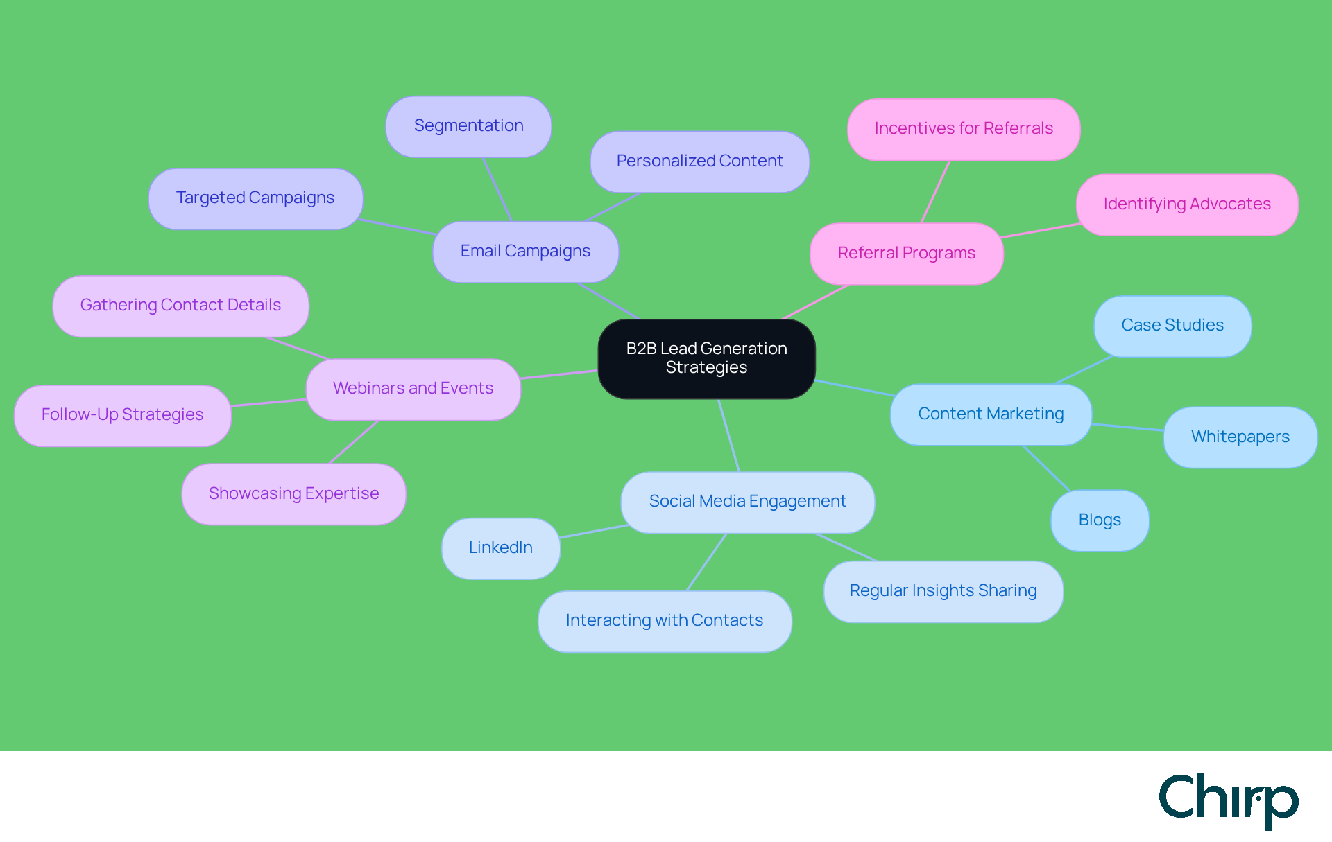 The central node represents the main topic, while each branch shows a different strategy for generating leads. Follow the branches to see specific actions and insights that can help businesses attract high-quality leads.